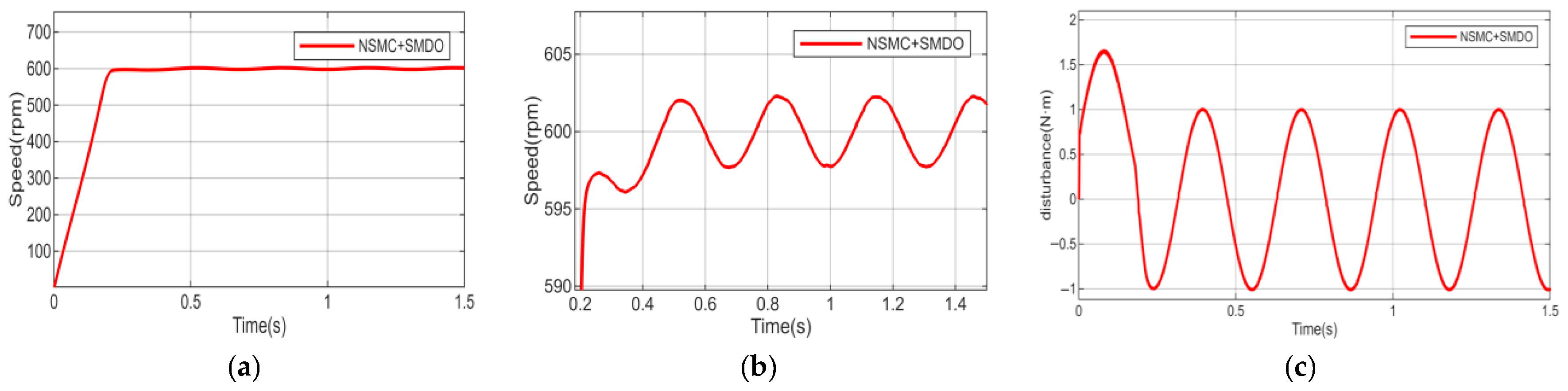 Adaptive Sliding Mode Control for PMSM Drives with High-Order ...