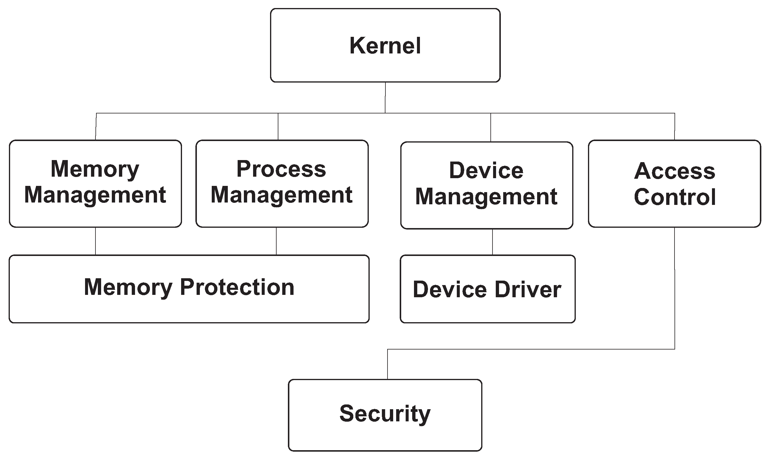 A Systematic Review of Kernel-Level Security Mechanisms, Vulnerability ...
