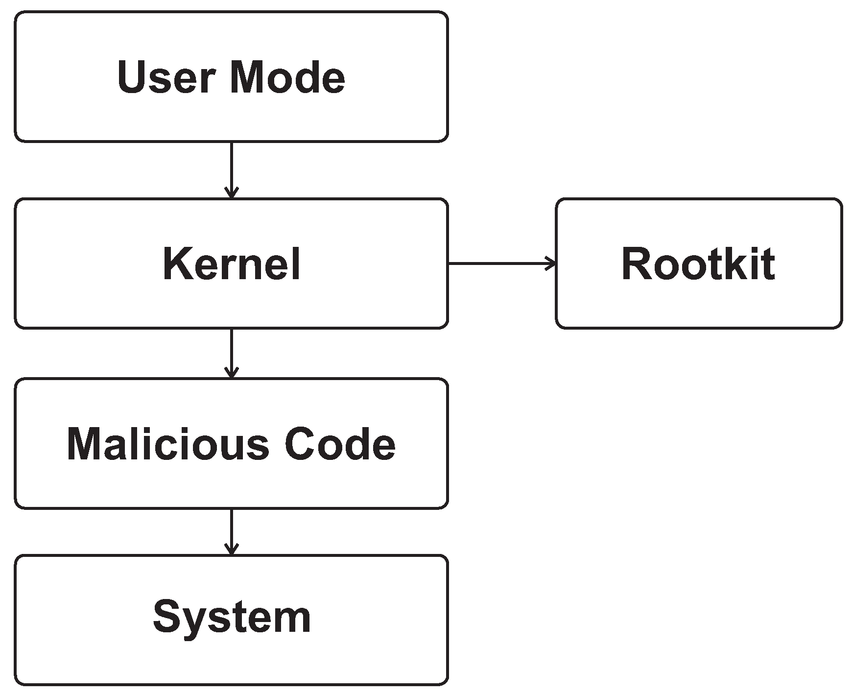 A Systematic Review of Kernel-Level Security Mechanisms, Vulnerability ...