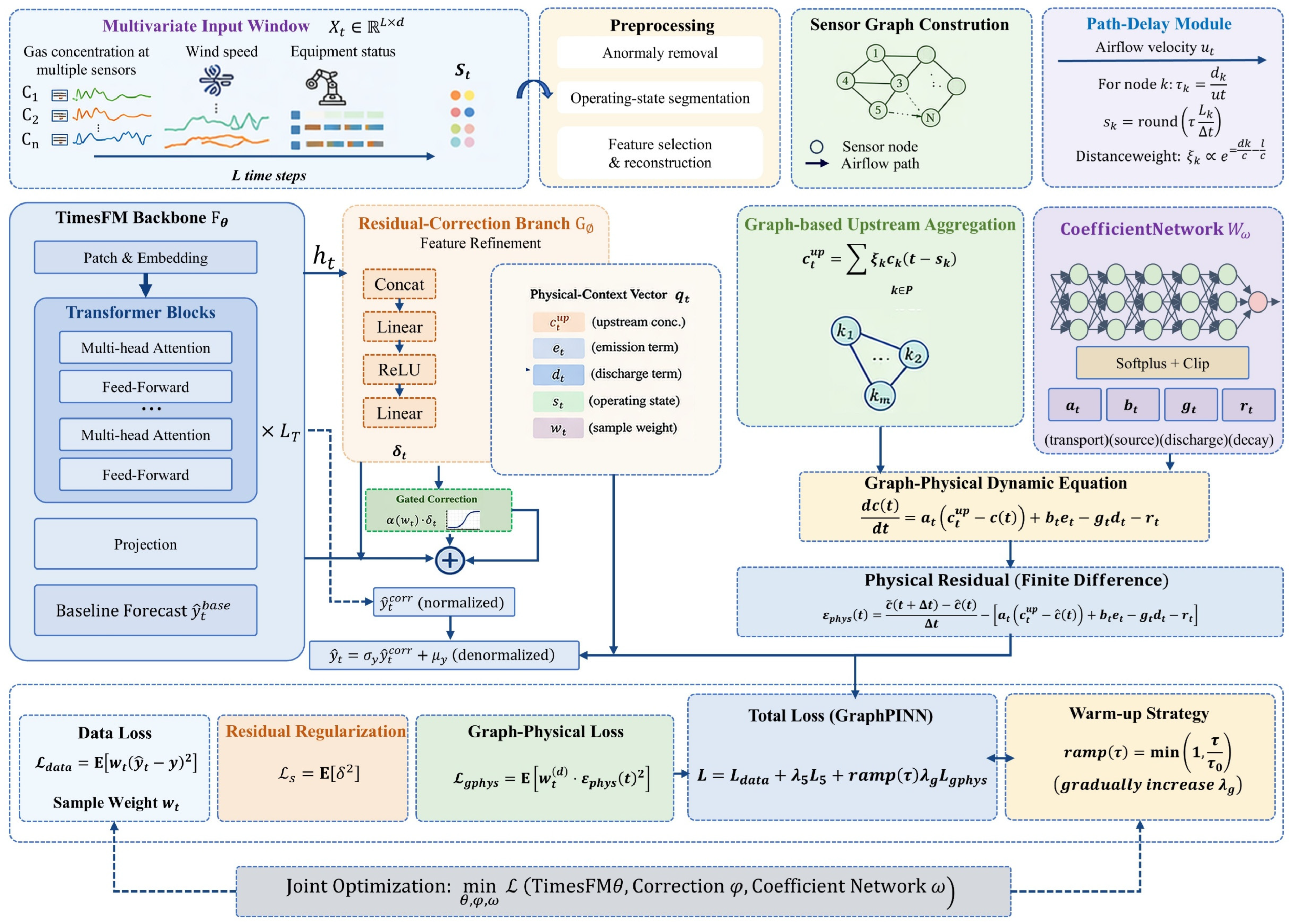 CEEMDAN–SST-GraphPINN-TimesFM Model Integrating Operating-State ...