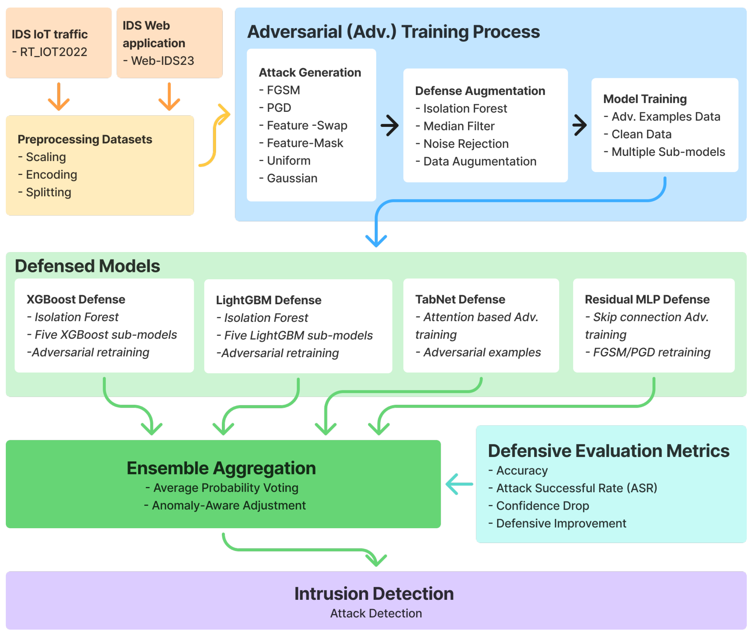 Toward Adversarial Robustness Network Intrusion Detection Based on ...