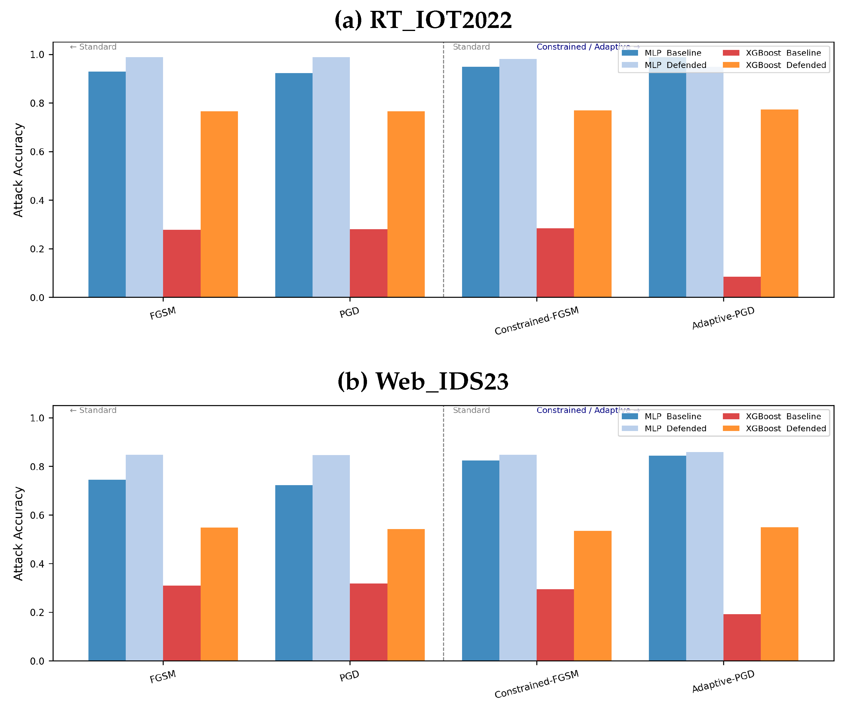 Toward Adversarial Robustness Network Intrusion Detection Based on ...
