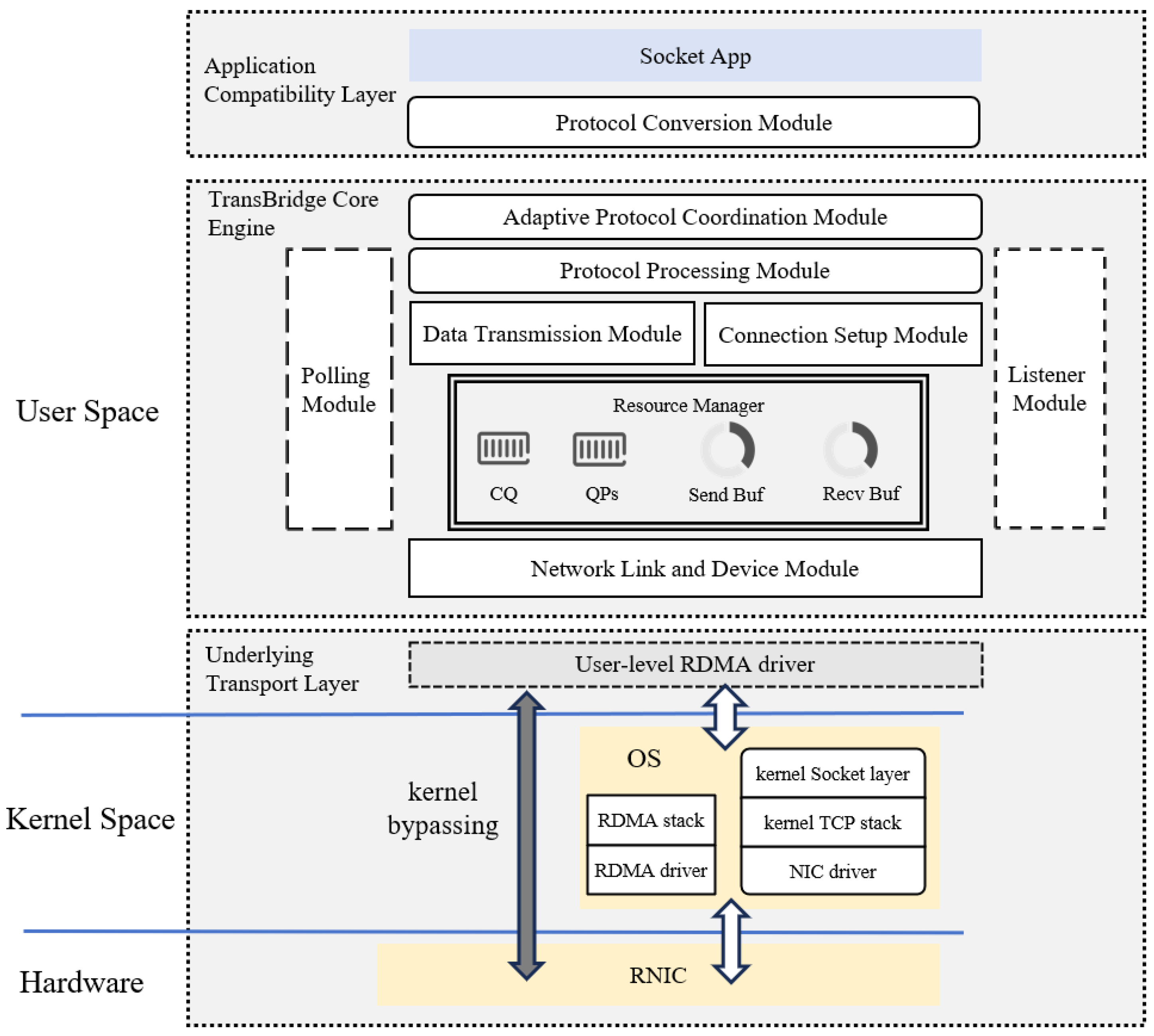 TransBridge: A Transparent Communication Middleware with Unified RoCE ...