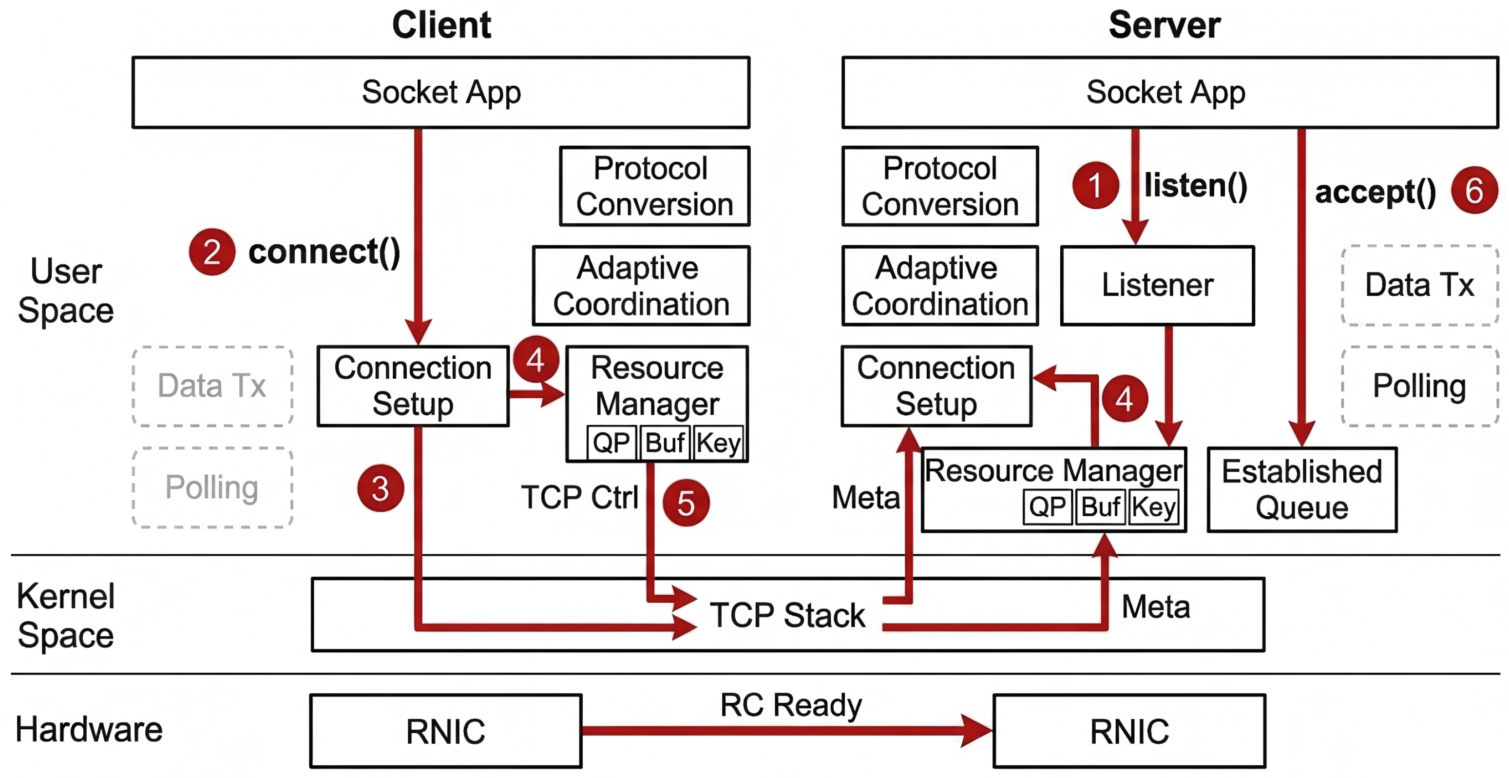 TransBridge: A Transparent Communication Middleware with Unified RoCE ...