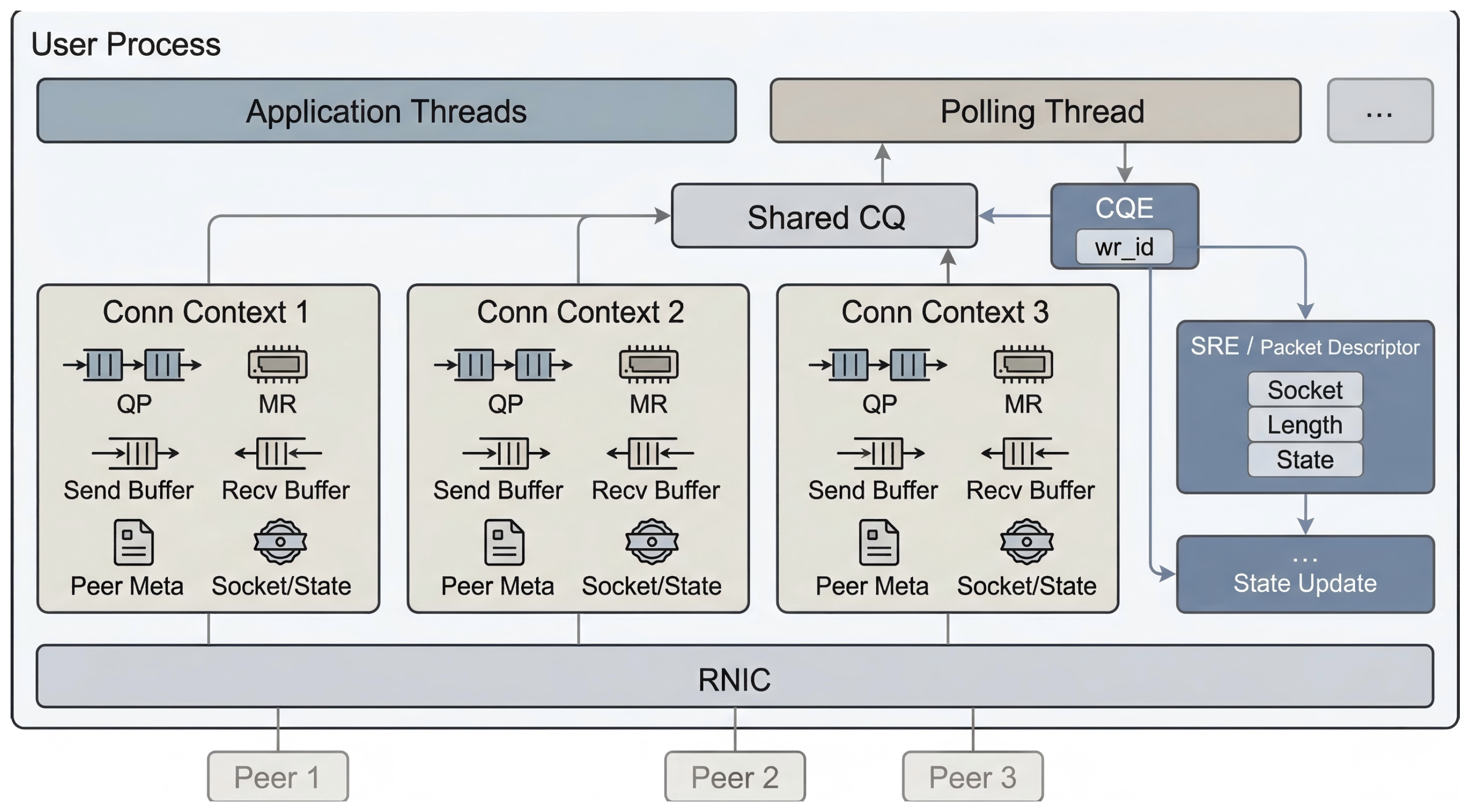 TransBridge: A Transparent Communication Middleware with Unified RoCE ...