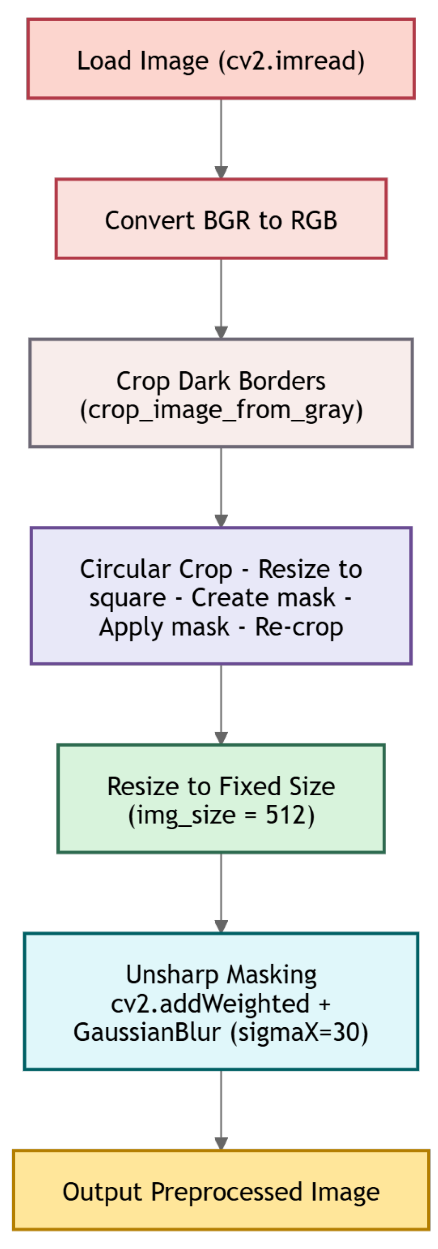 A Novel Convolutional Neural Network for Explainable Diabetic ...