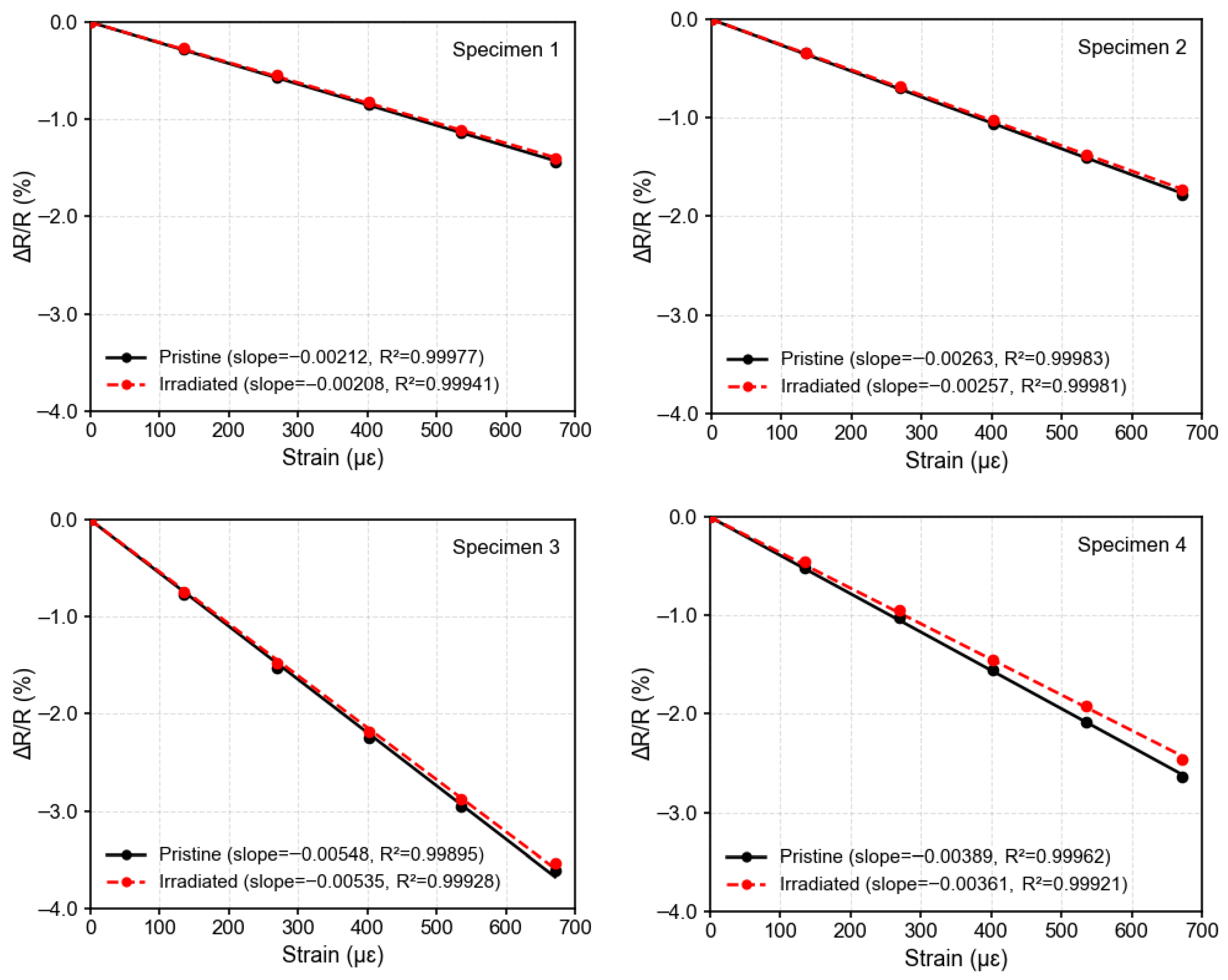 Characterization of an Ultra-Thin Silicon Strain Gauge Exposed to Gamma ...