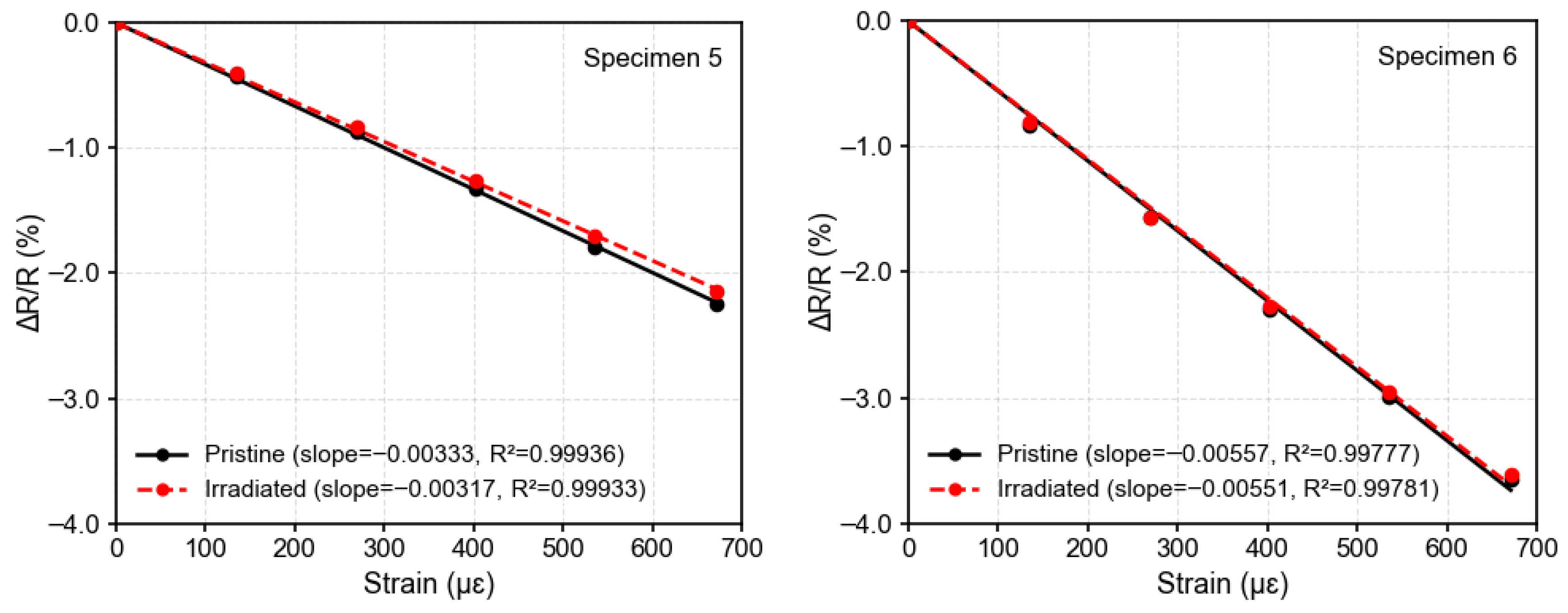 Characterization of an Ultra-Thin Silicon Strain Gauge Exposed to Gamma ...