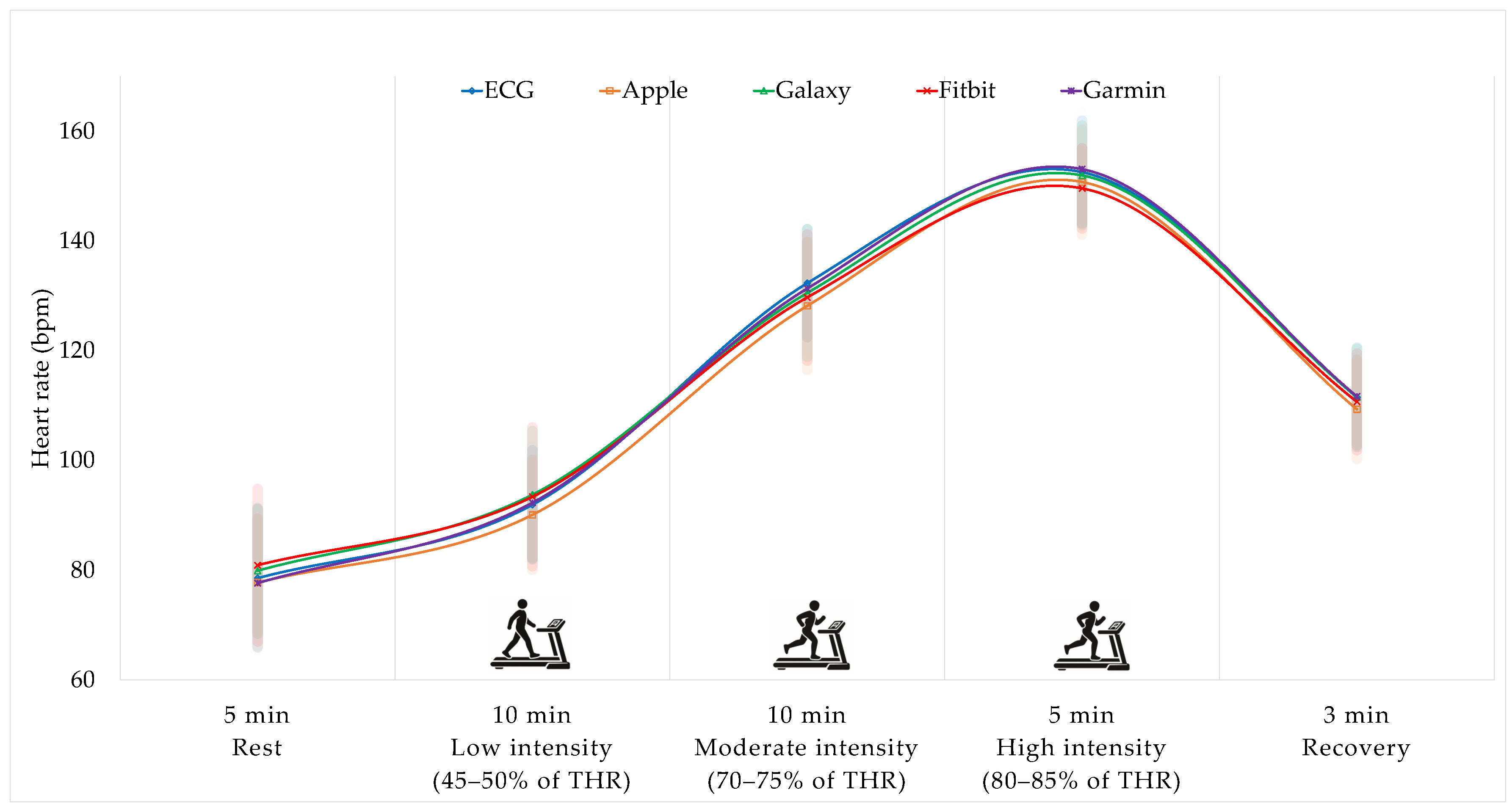 Comparative Validity of Smartwatch-Derived Heart Rate and Energy ...