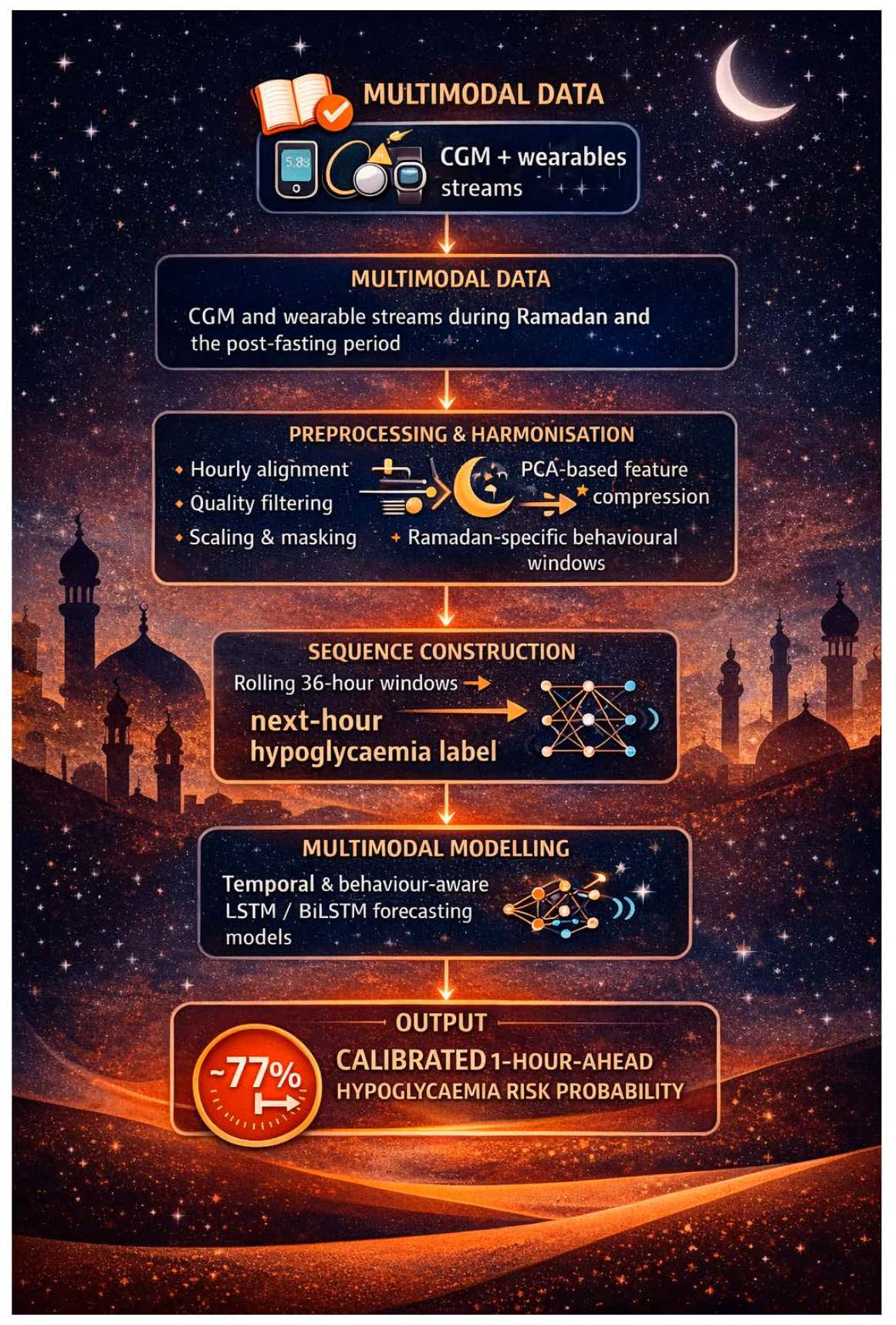 Temporal and Behaviour-Aware Multimodal Modelling for Hour-Ahead ...