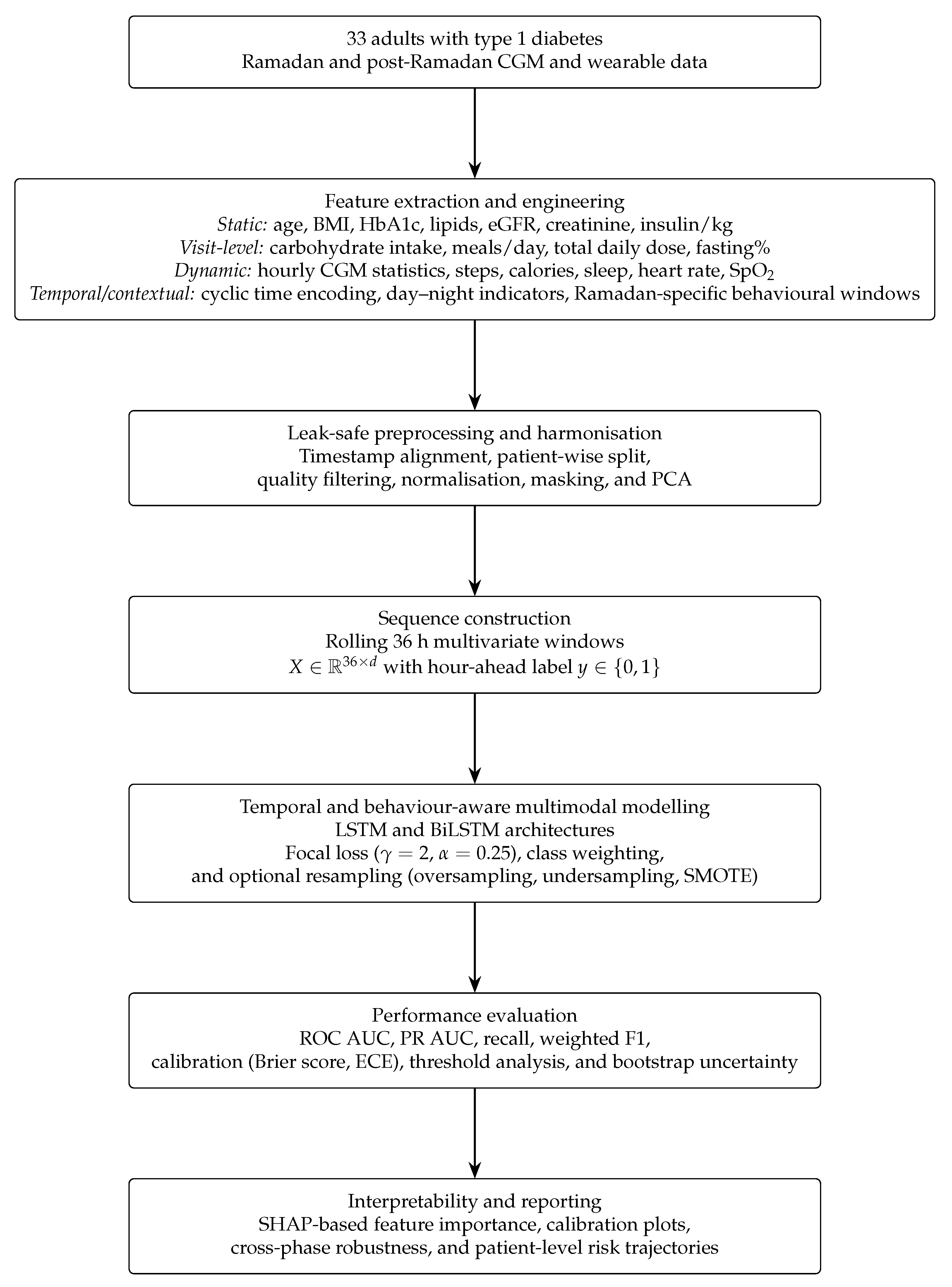 Temporal and Behaviour-Aware Multimodal Modelling for Hour-Ahead ...