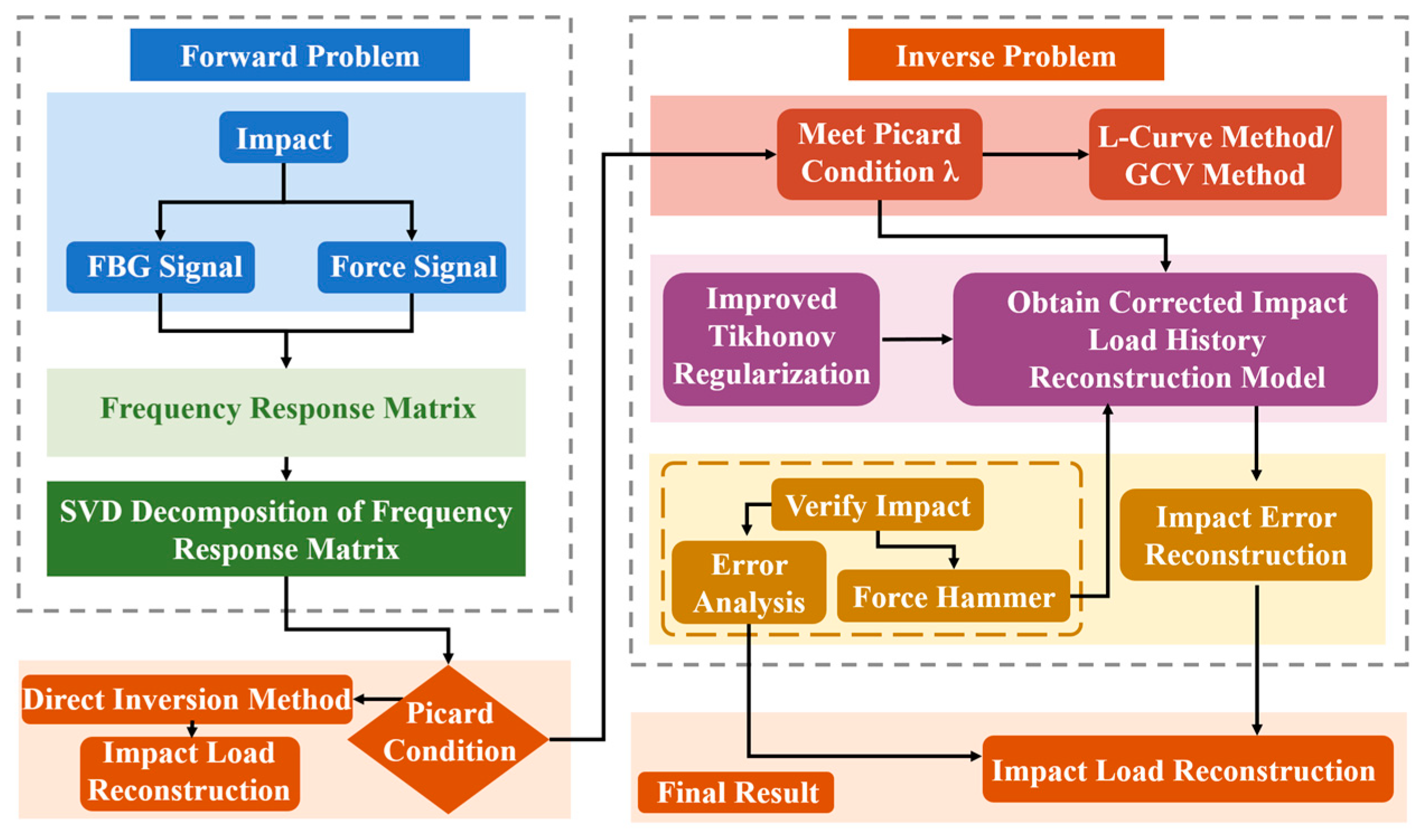 An Impact Load History Reconstruction Method for Composite Structures ...
