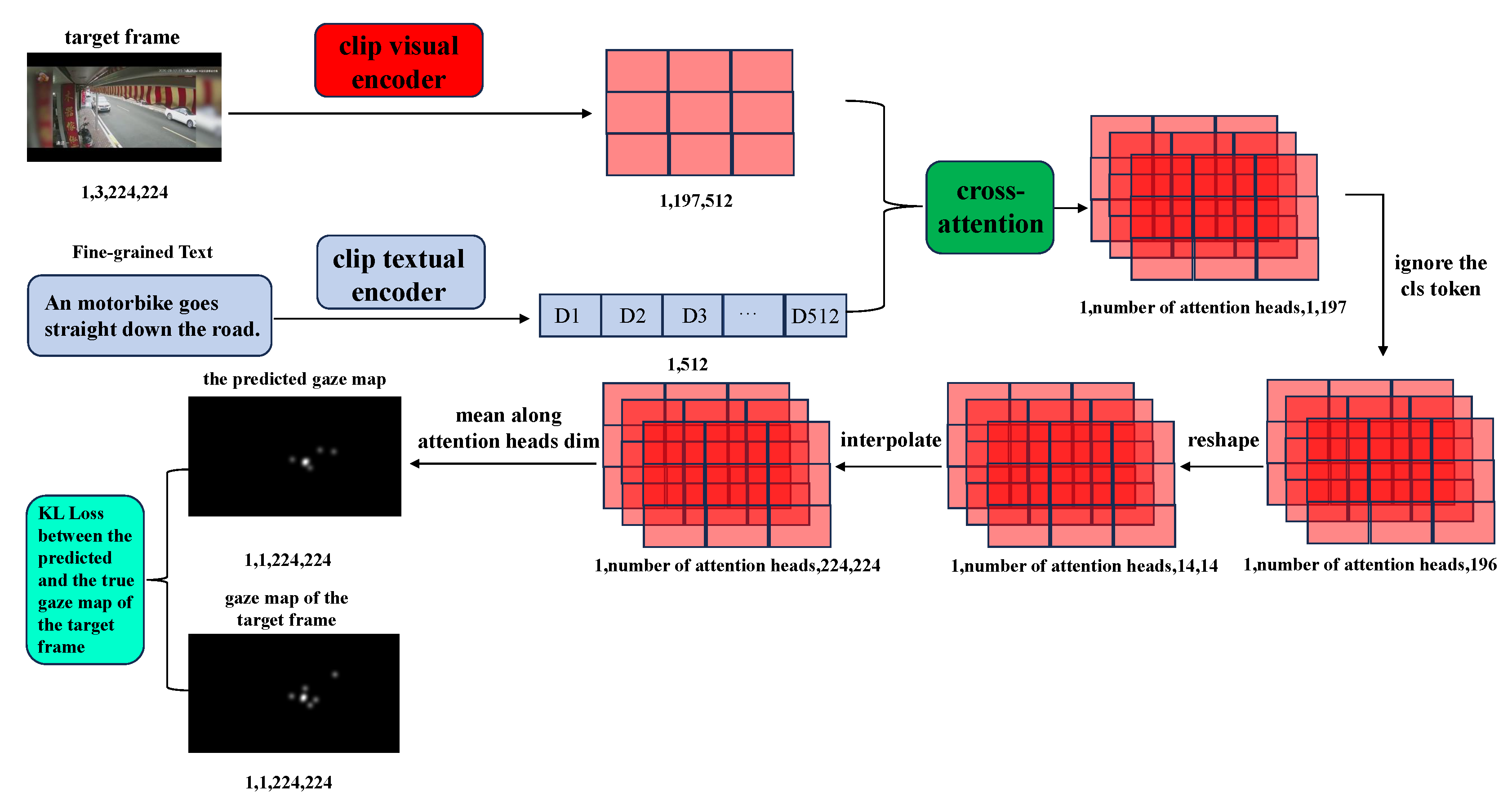 Road Traffic Anomaly Detection by Human-Attention-Assisted Text–Vision ...