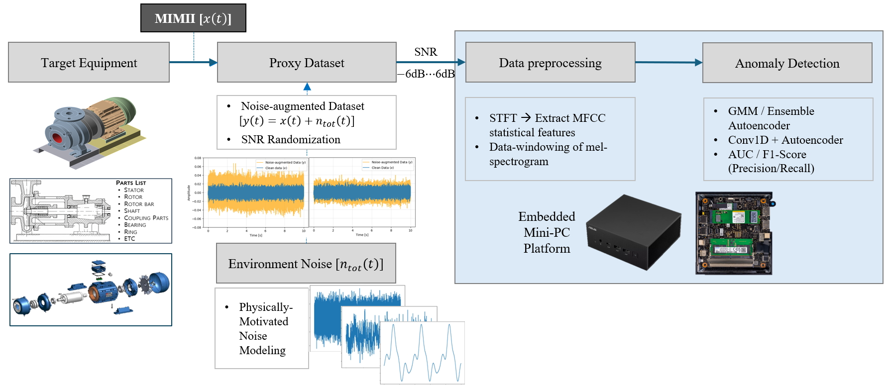 Unsupervised Acoustic Anomaly Detection for Rotating Machinery Under ...