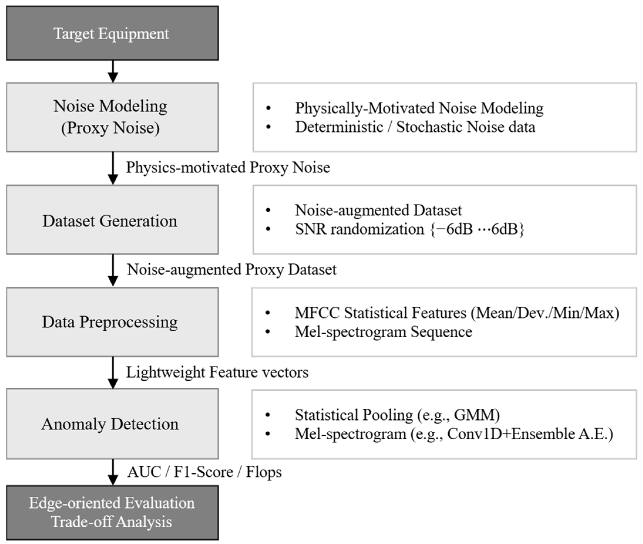 Unsupervised Acoustic Anomaly Detection for Rotating Machinery Under ...