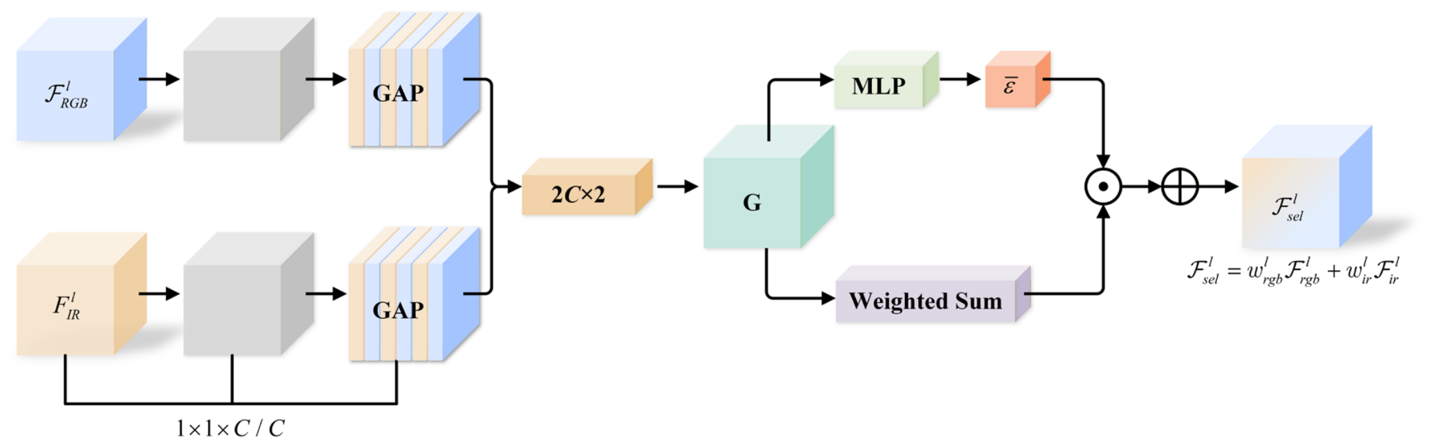 A Discriminative Enhancement and Selective Fusion Method for Low-Light ...