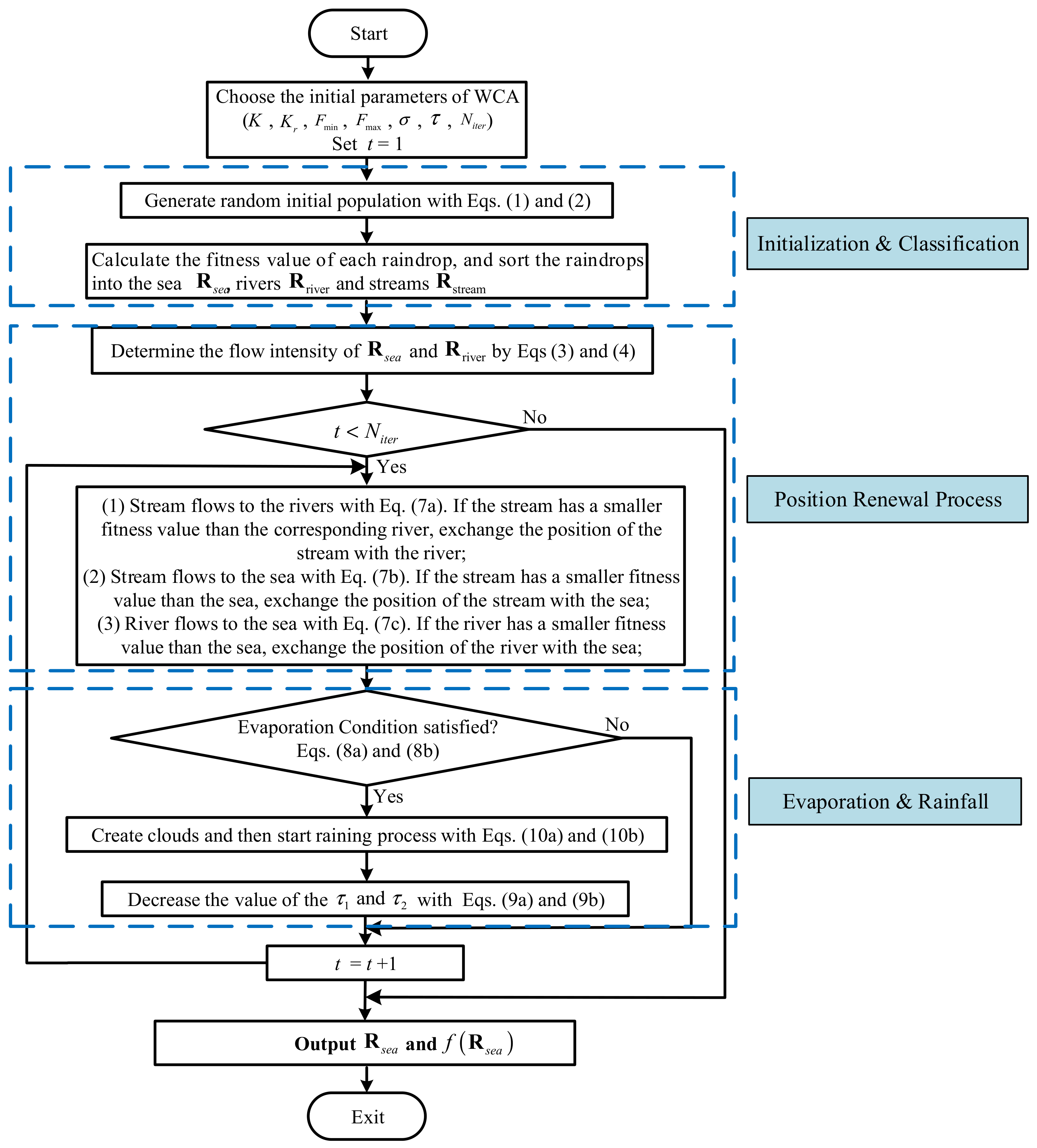 Applications of Nature-Inspired Water Cycle Algorithm in Antenna Design ...