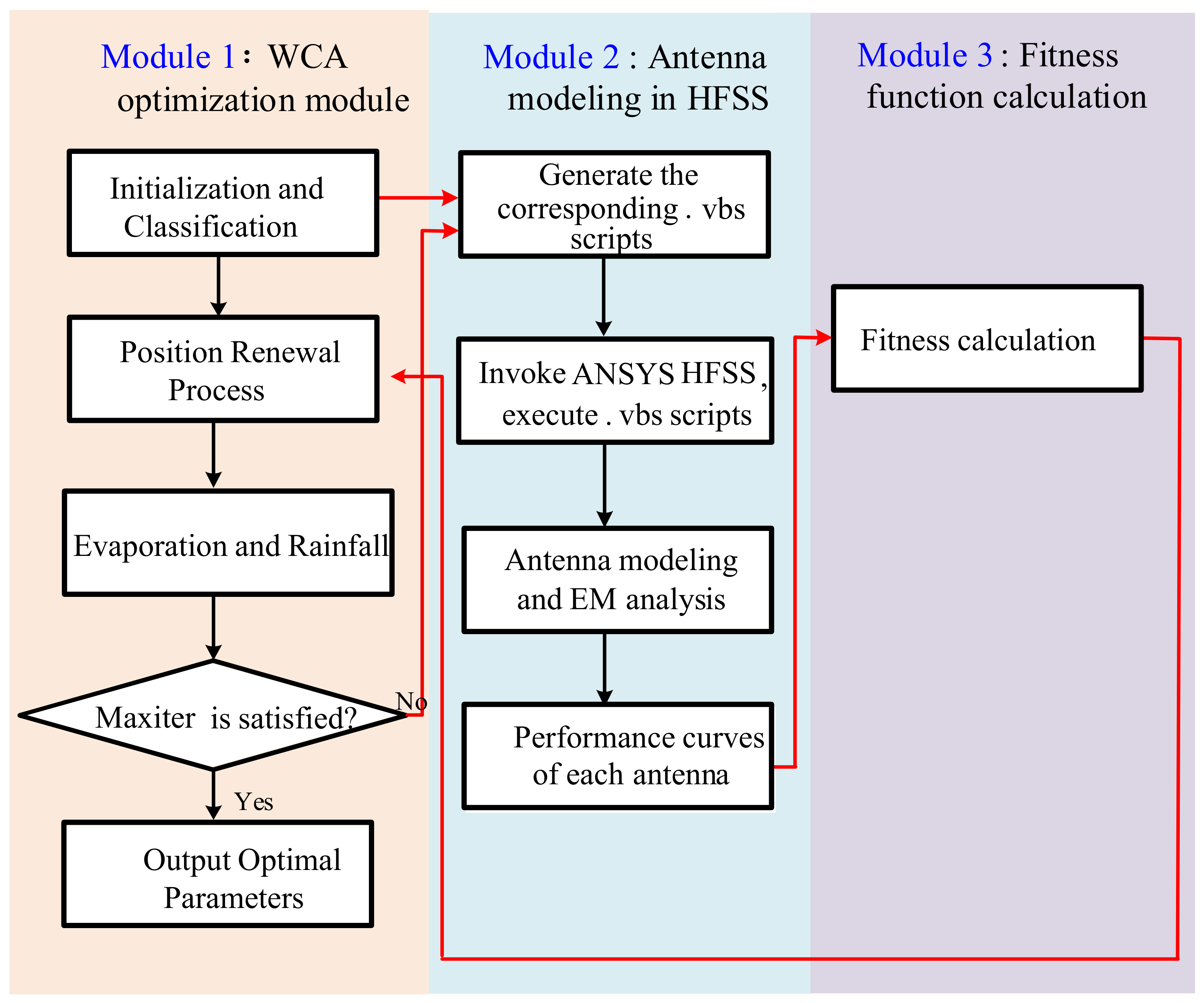 Applications of Nature-Inspired Water Cycle Algorithm in Antenna Design ...