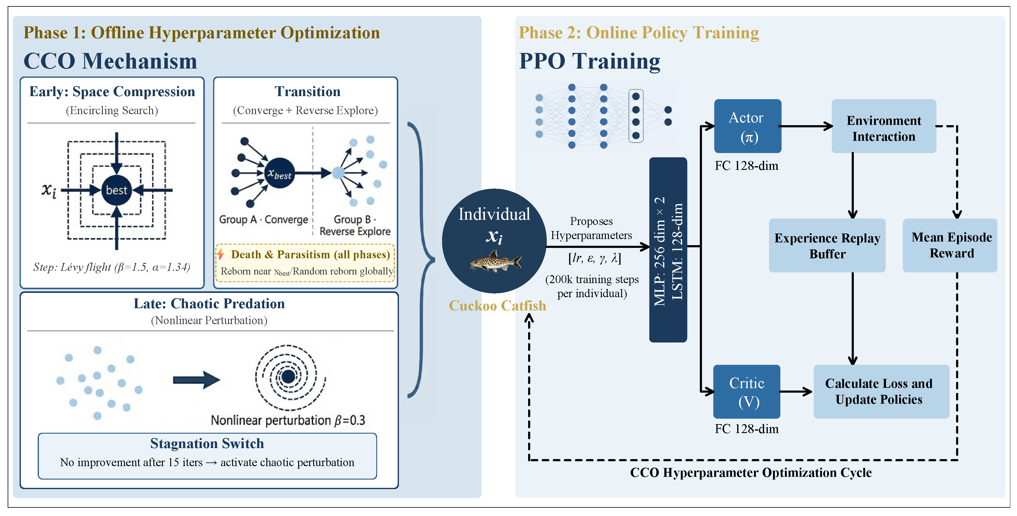A CCO–PPO Framework for Autonomous UAV Trajectory Tracking in Complex ...