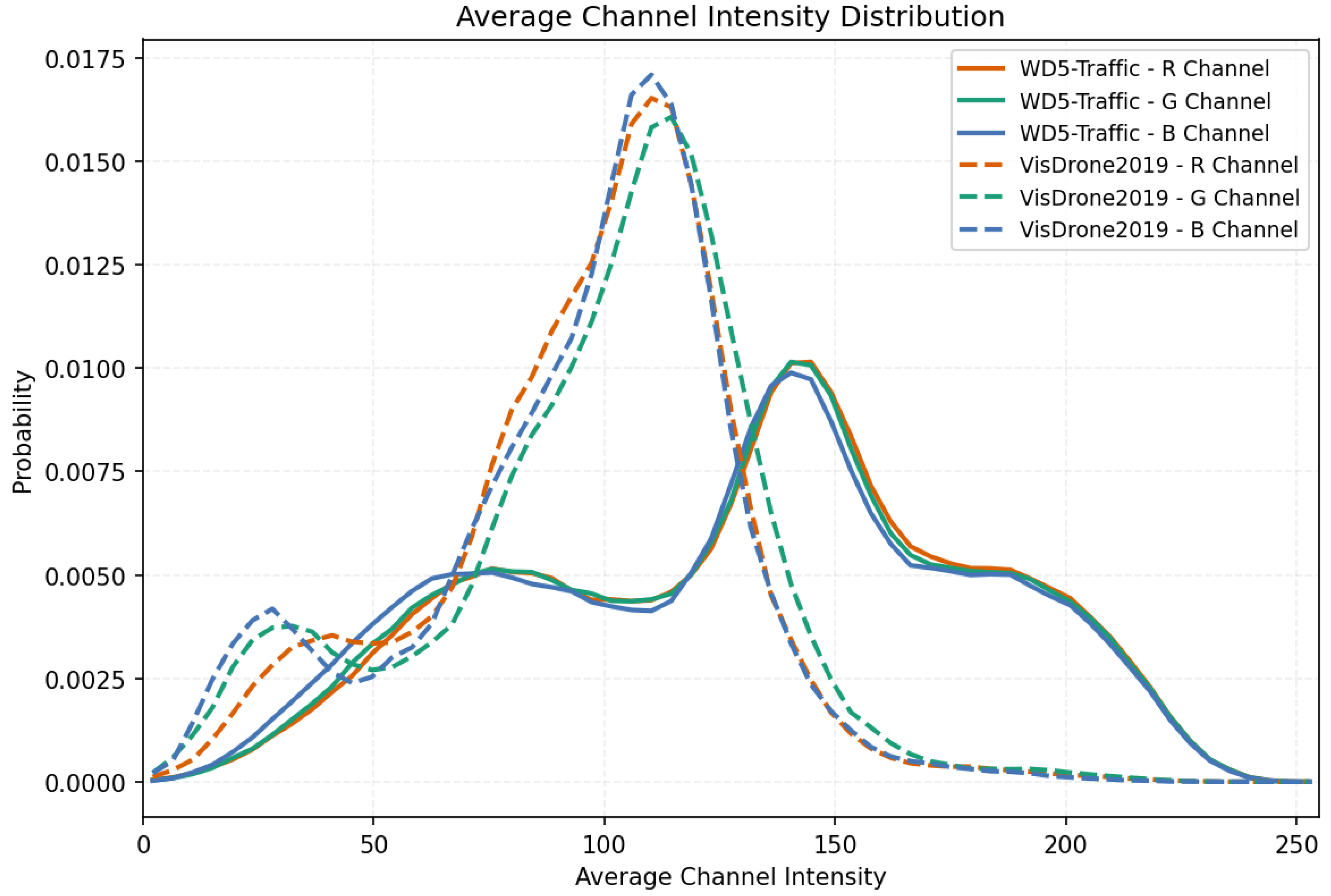 SWUAV-DANet: A Severe-Weather UAV Dataset and Dynamic AlignAir Network ...