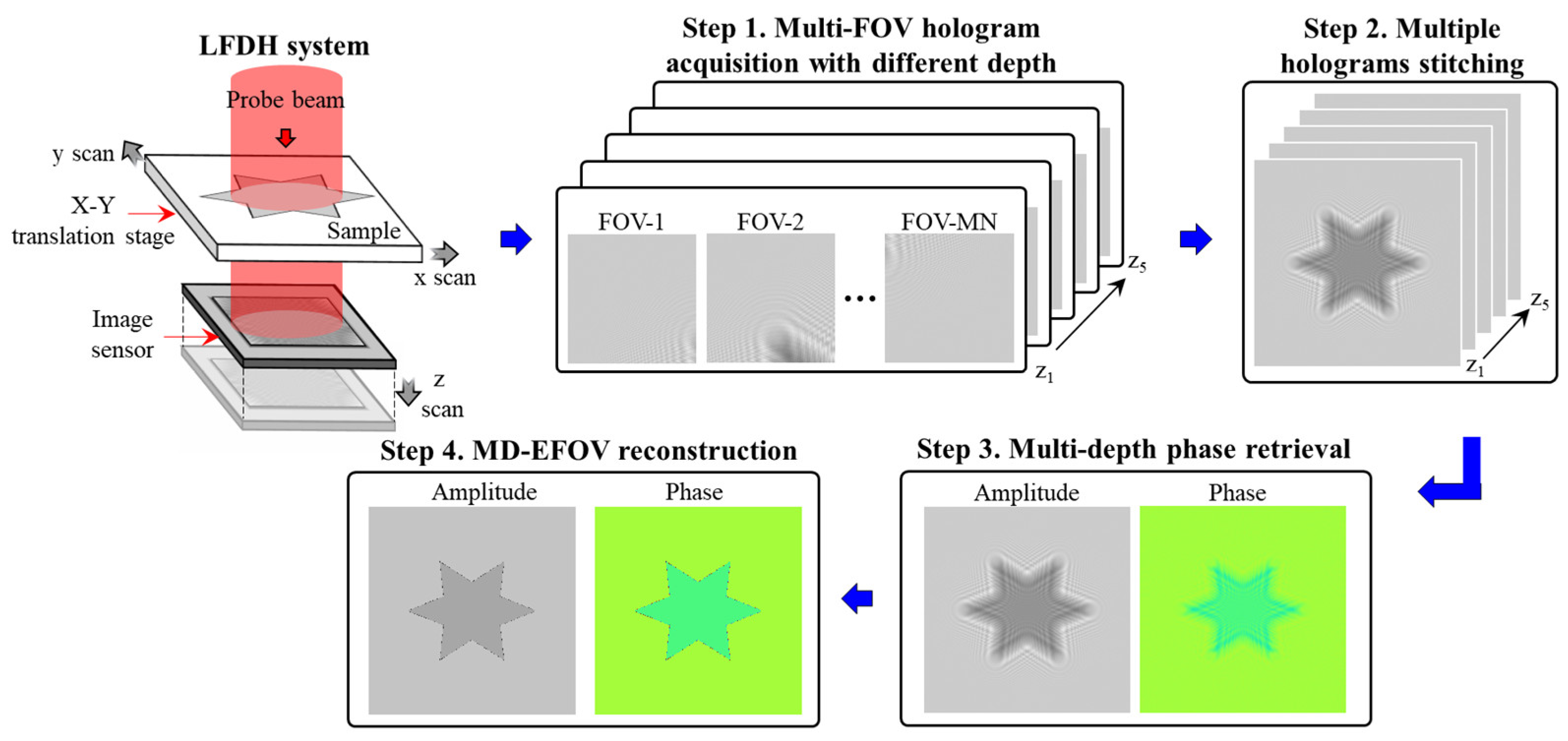 Extended Field of View and Resolution Enhancement in Lensless Digital ...
