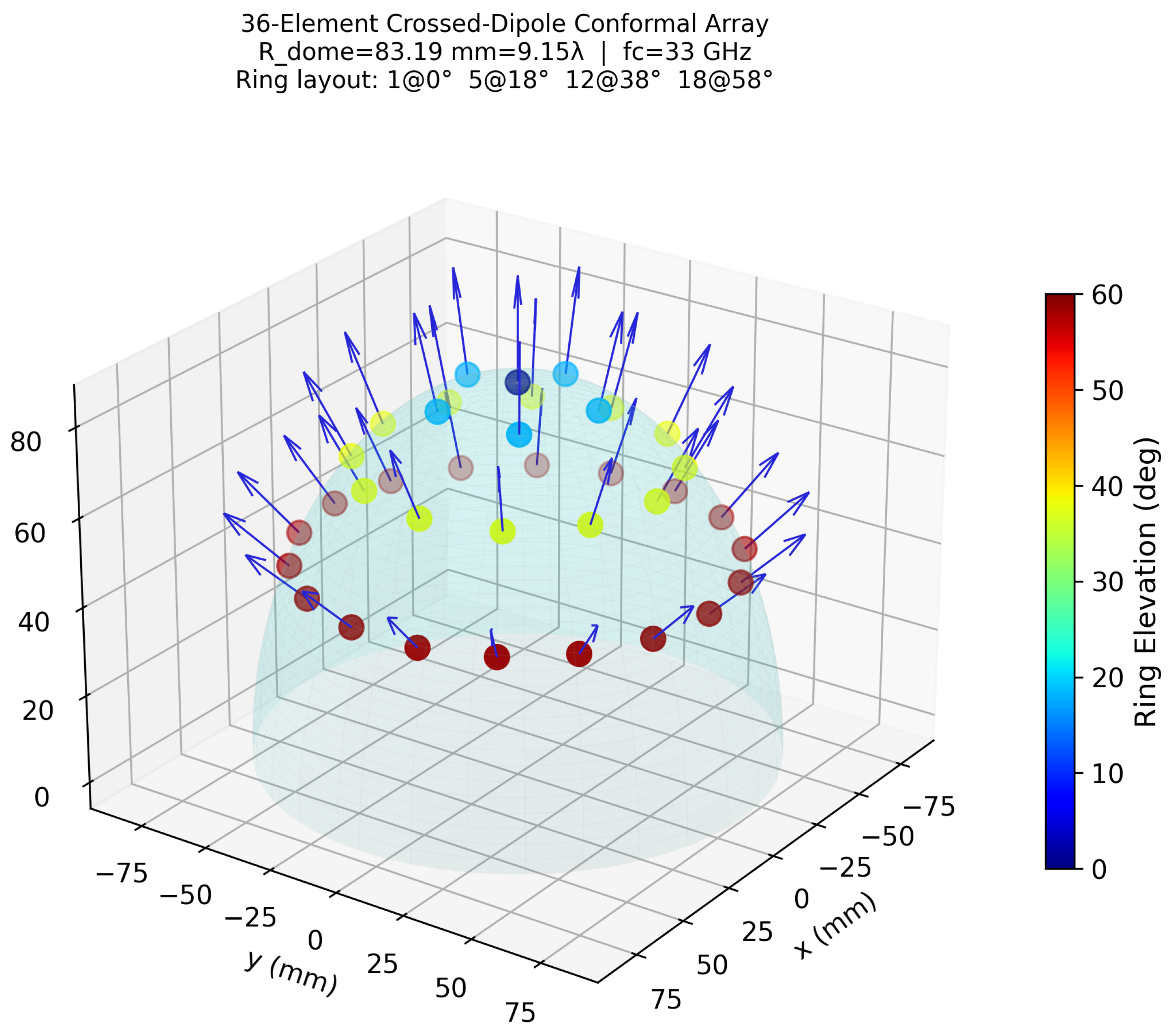 A 33 GHz Conformal Phased-Array Radar with Linearly Constrained Minimum ...
