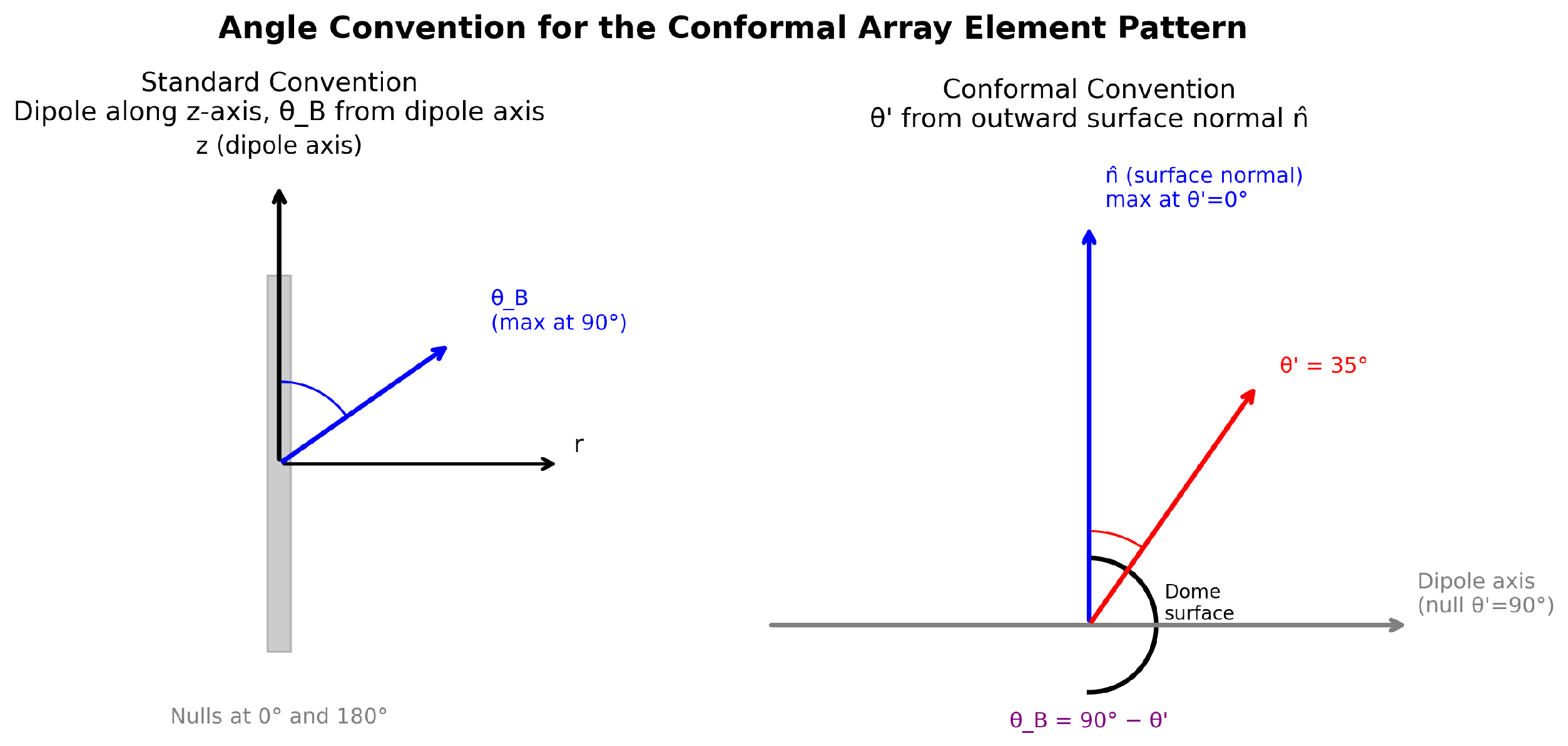 A 33 GHz Conformal Phased-Array Radar with Linearly Constrained Minimum ...