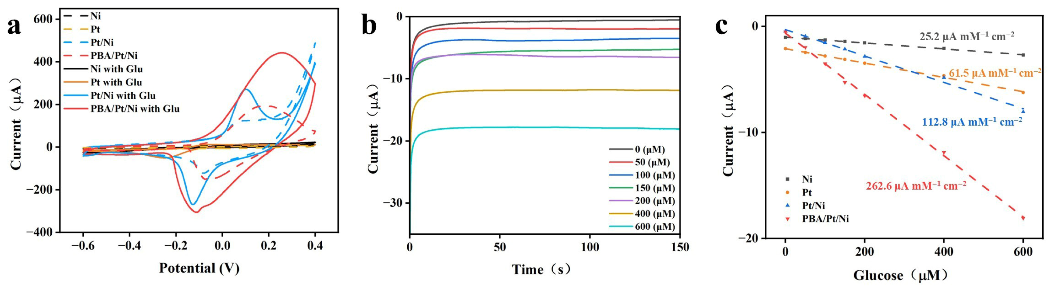 A High-Sensitivity Sweat Glucose Biosensor Enabled by an In Situ Grown ...