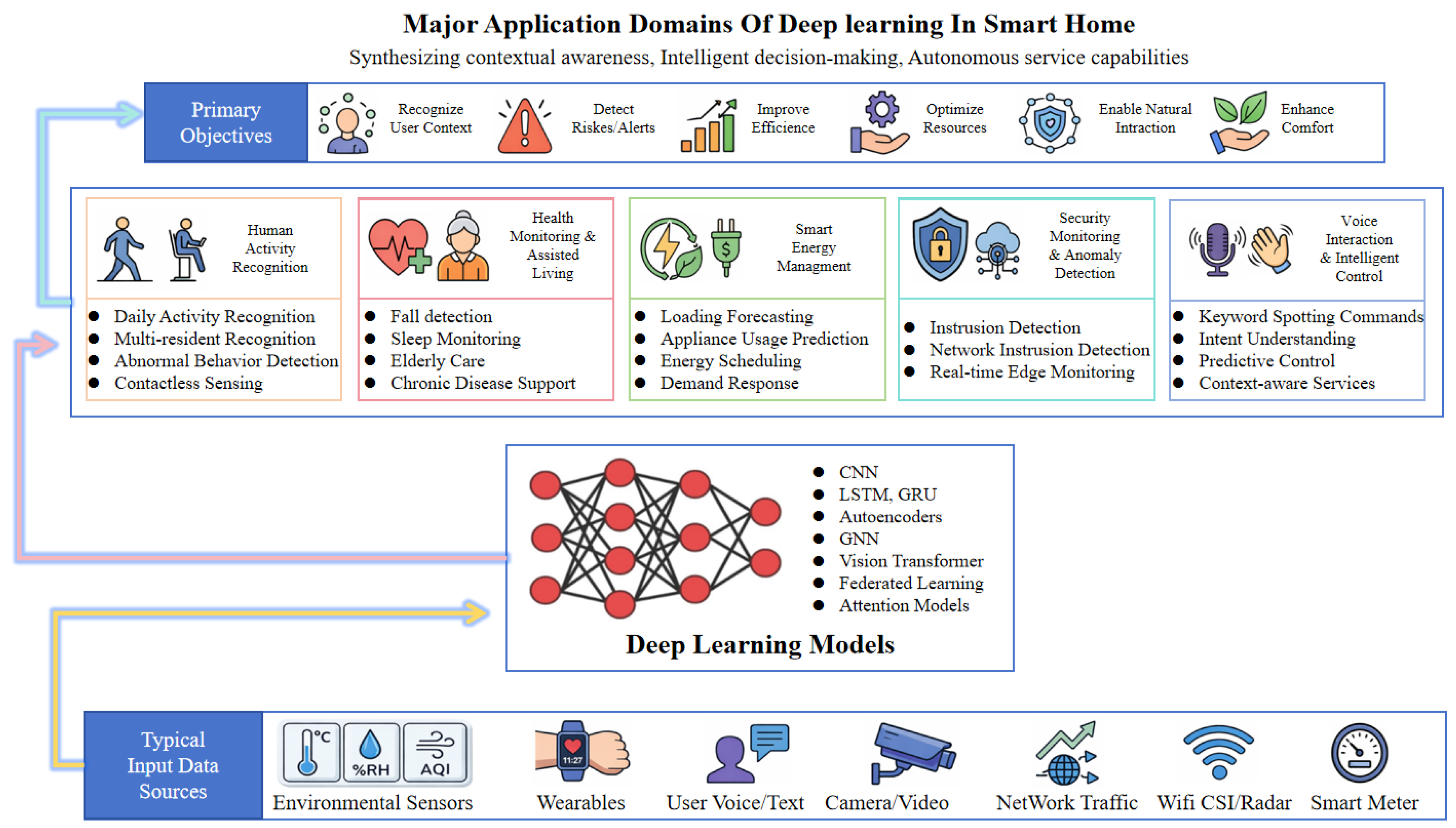 Sensor-Driven Deep Learning for Smart Home Intelligence: Signal ...