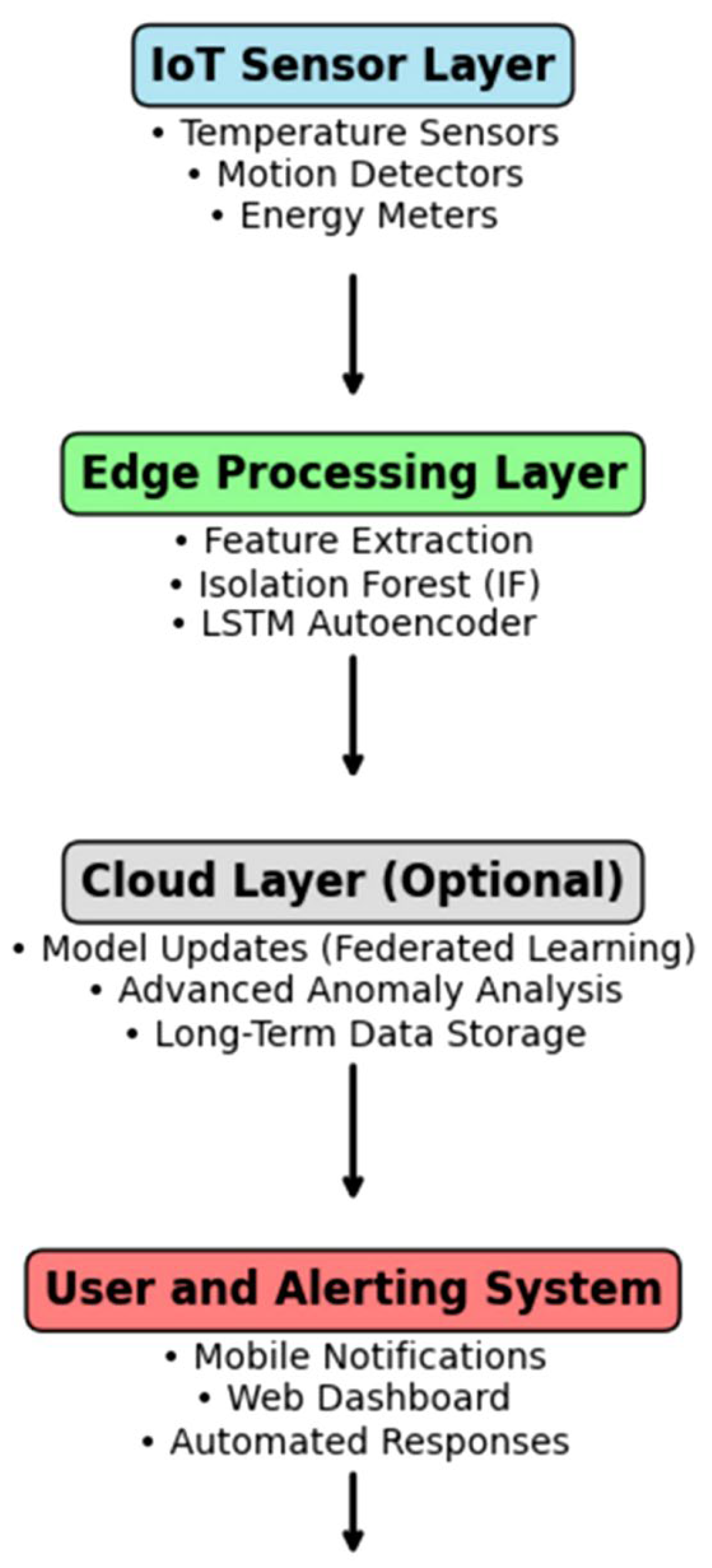 Sensor-Driven Deep Learning for Smart Home Intelligence: Signal ...