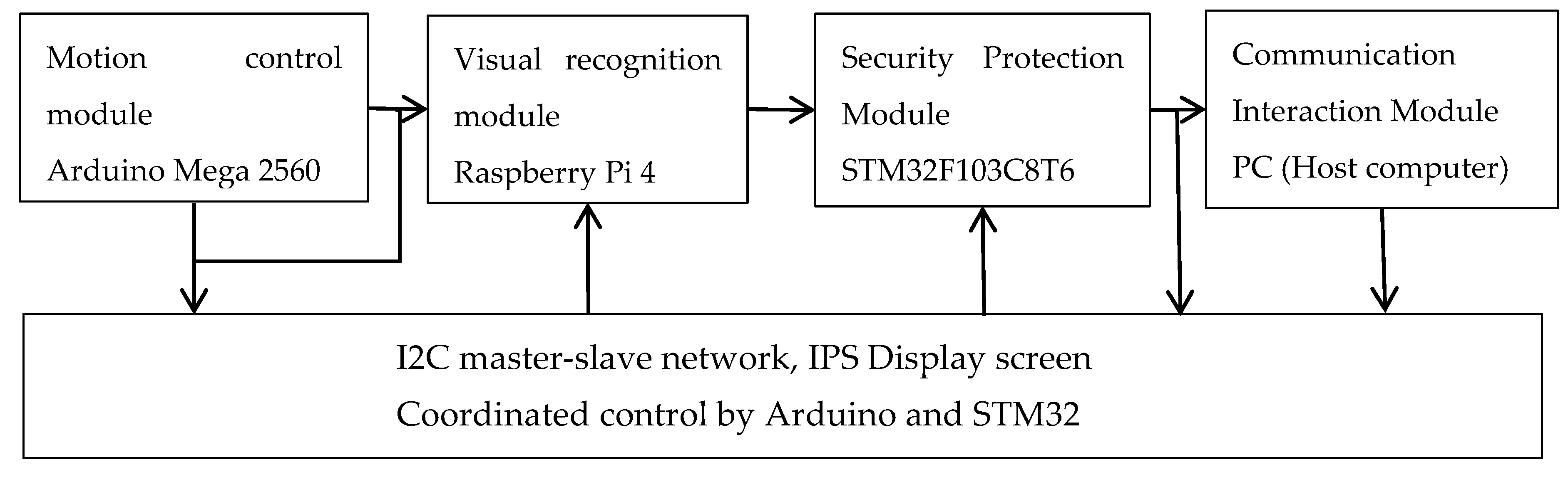 A Multi-Controller Embedded Intelligent Crane System with Integrated ...