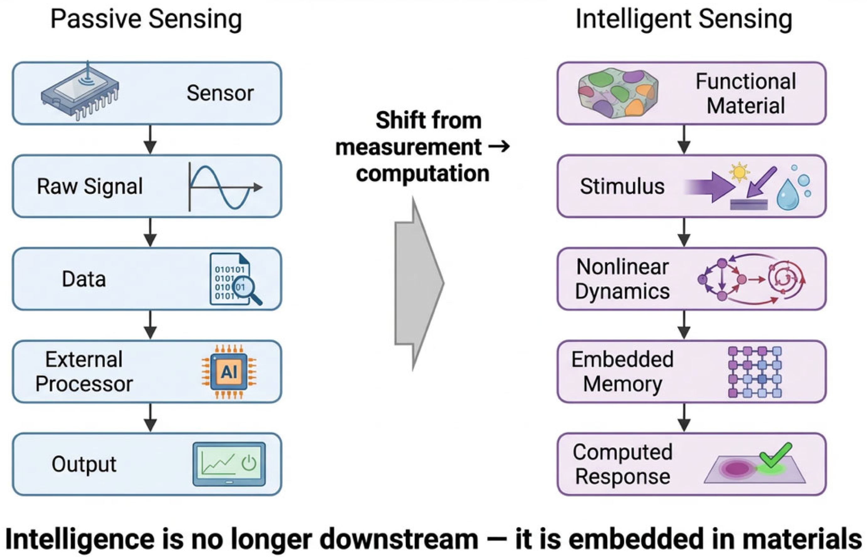 Toward Intelligent Sensing Systems: Non-Equilibrium Materials as ...