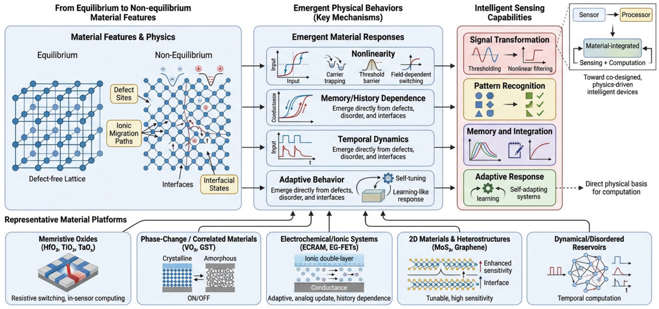 Toward Intelligent Sensing Systems: Non-Equilibrium Materials as ...