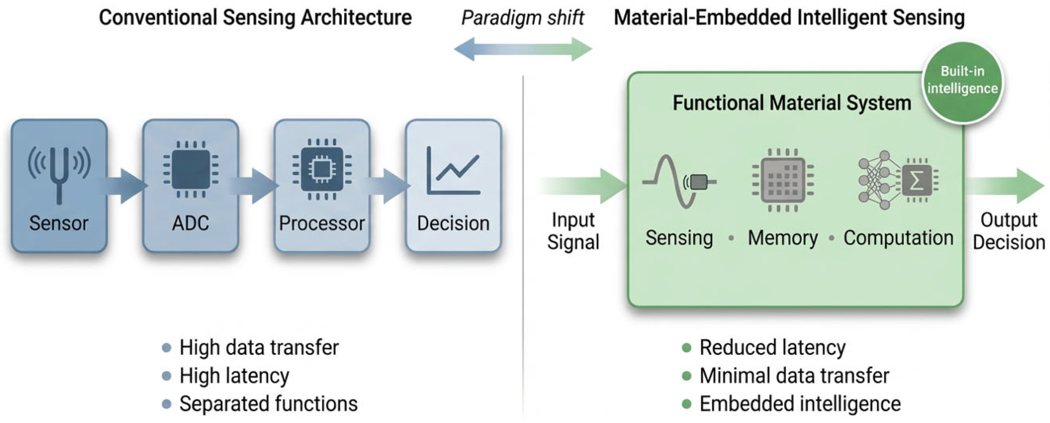 Toward Intelligent Sensing Systems: Non-Equilibrium Materials as ...