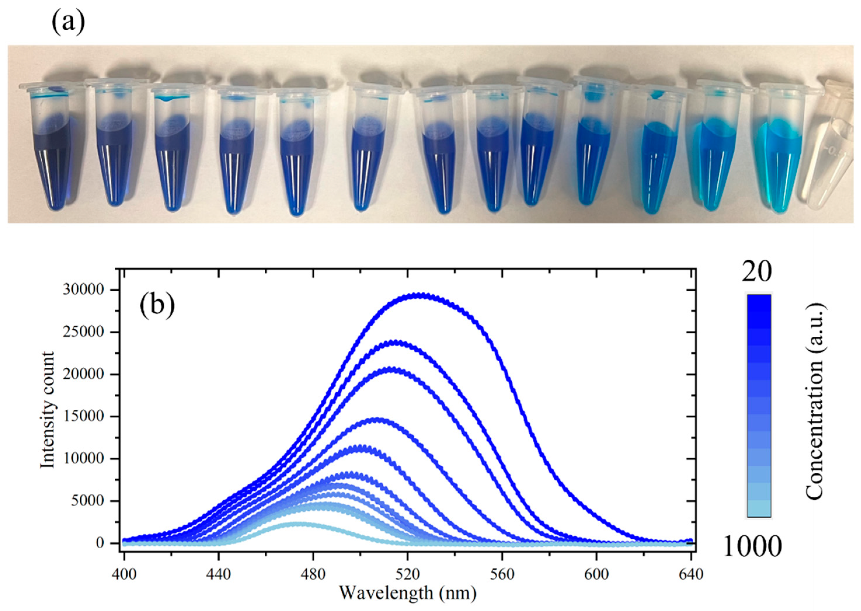 Multi-Wavelength Machine Learning for High-Precision Colorimetric Sensing