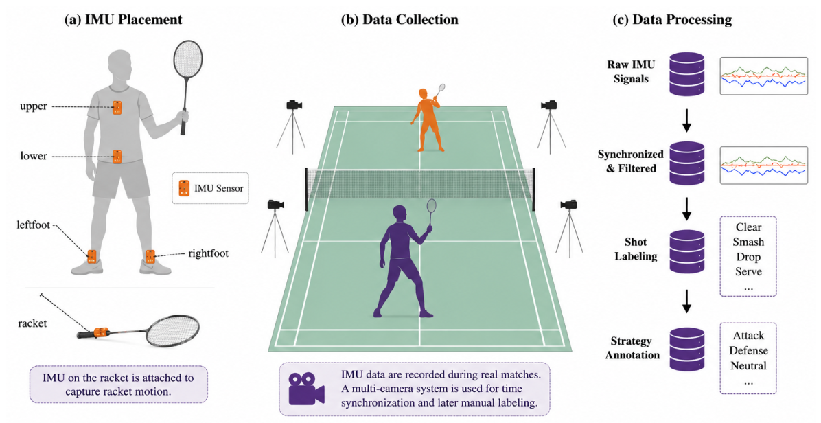 From IMU Streams to Real-Time Decisions: Past-Only Next-Window ...