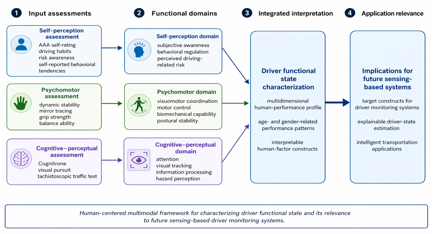 A Human-Centered Multimodal Framework for Characterizing Safety ...