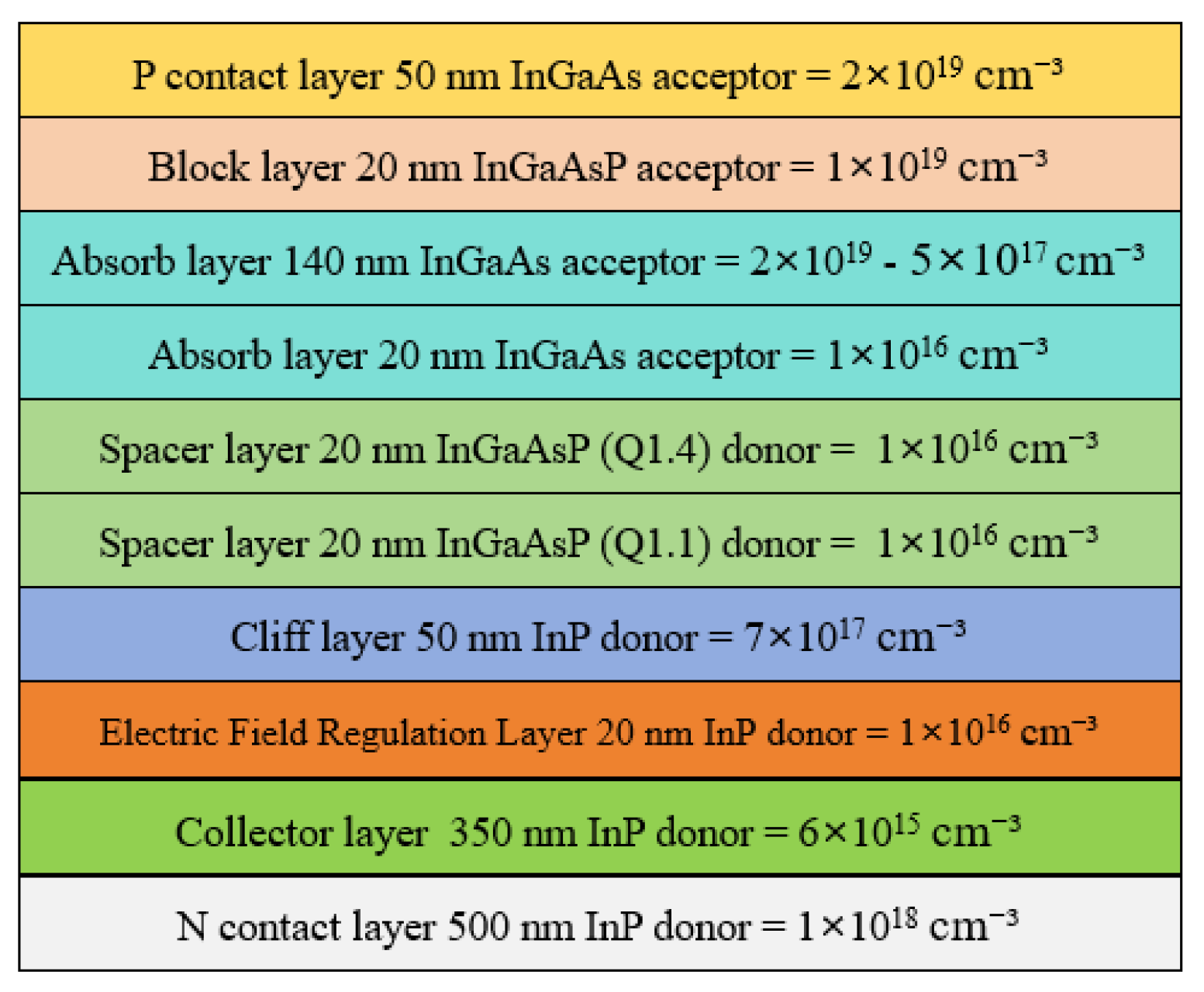 A High-Speed and High-Saturation Output-Modified Uni-Traveling-Carrier ...