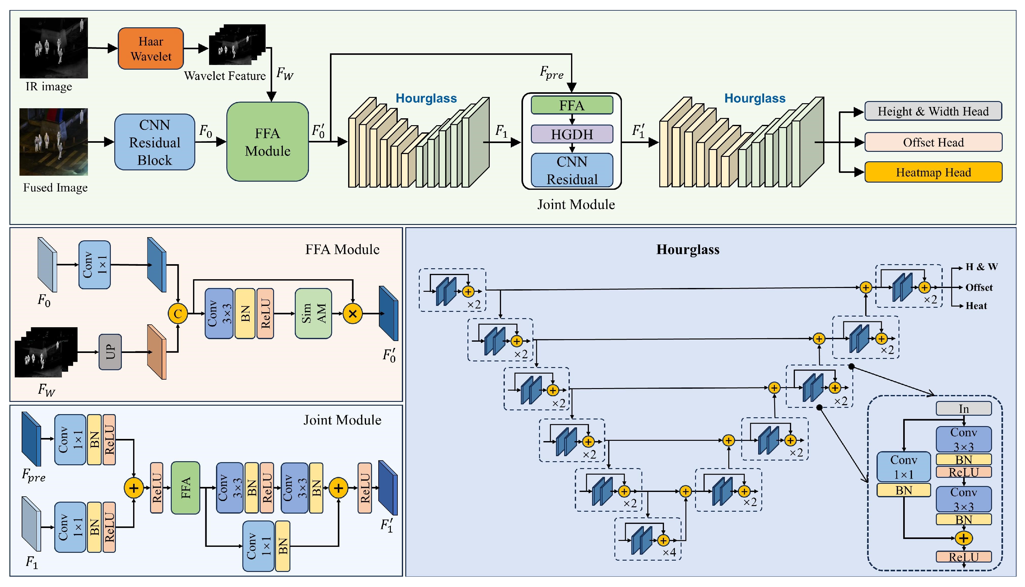 Improved CenterNet-Based Multimodal Object Detection for Low-Light and ...