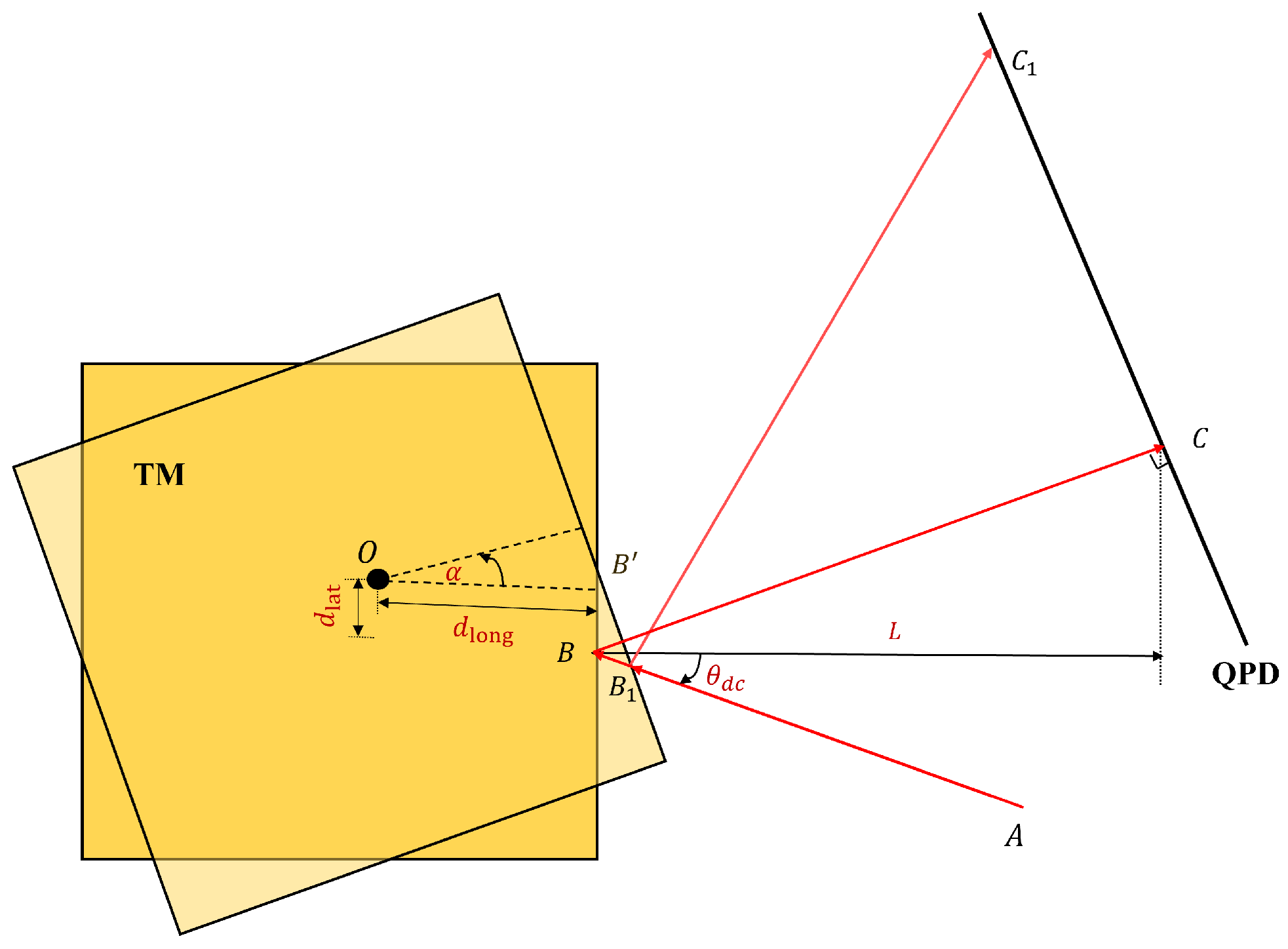 Experimental Demonstration of Geometric Tilt-to-Length Noise Model in ...