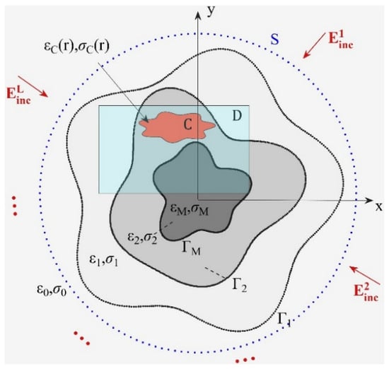 A CSI Approach Incorporating Recursive Eigenfunction Expansion for ...
