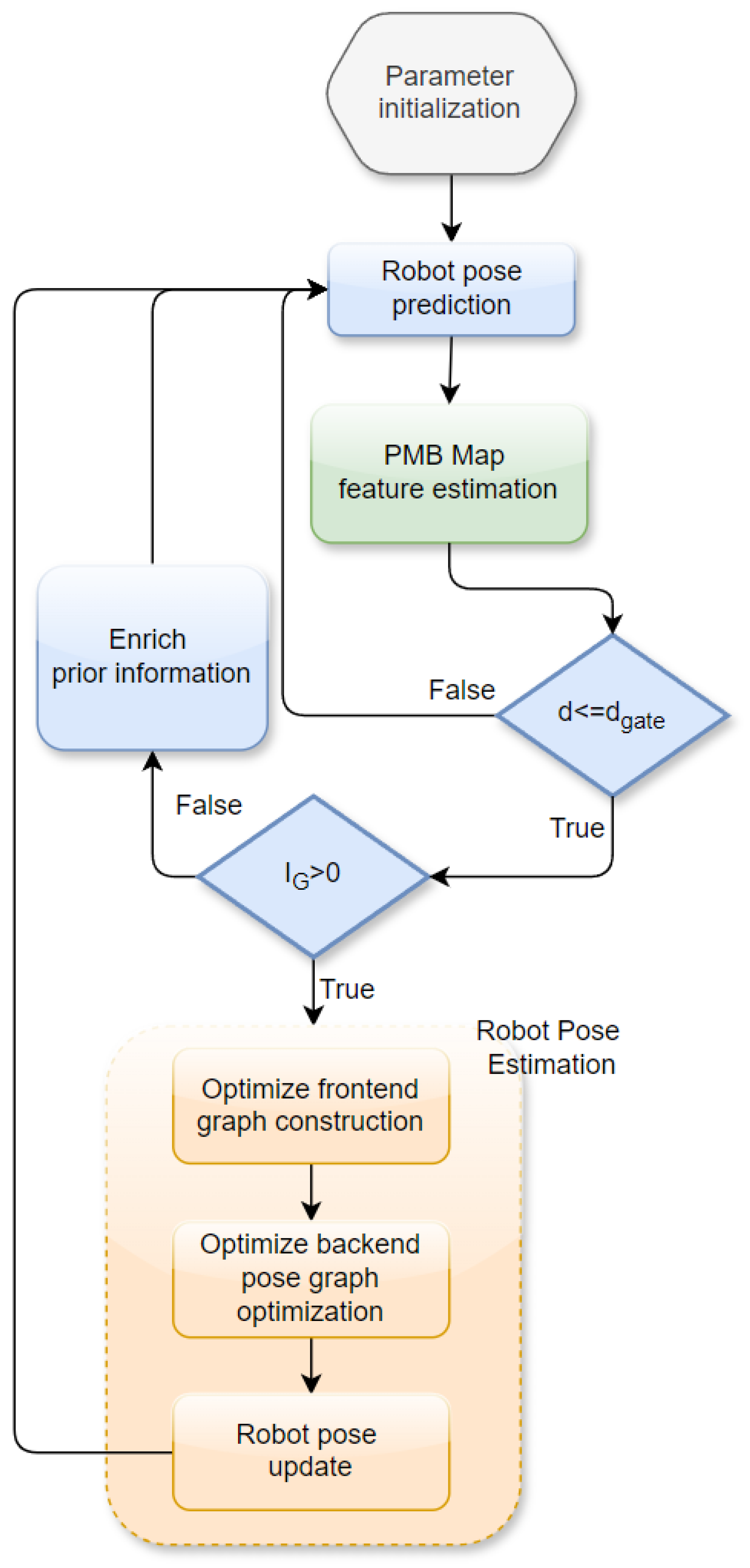 Poisson Multi-Bernoulli Filter Driven Information-Controlled Selection ...