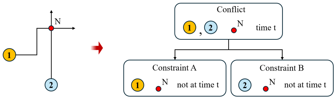 Robust Multi-Agent Path Finding Method for Obstacles and Environmental ...