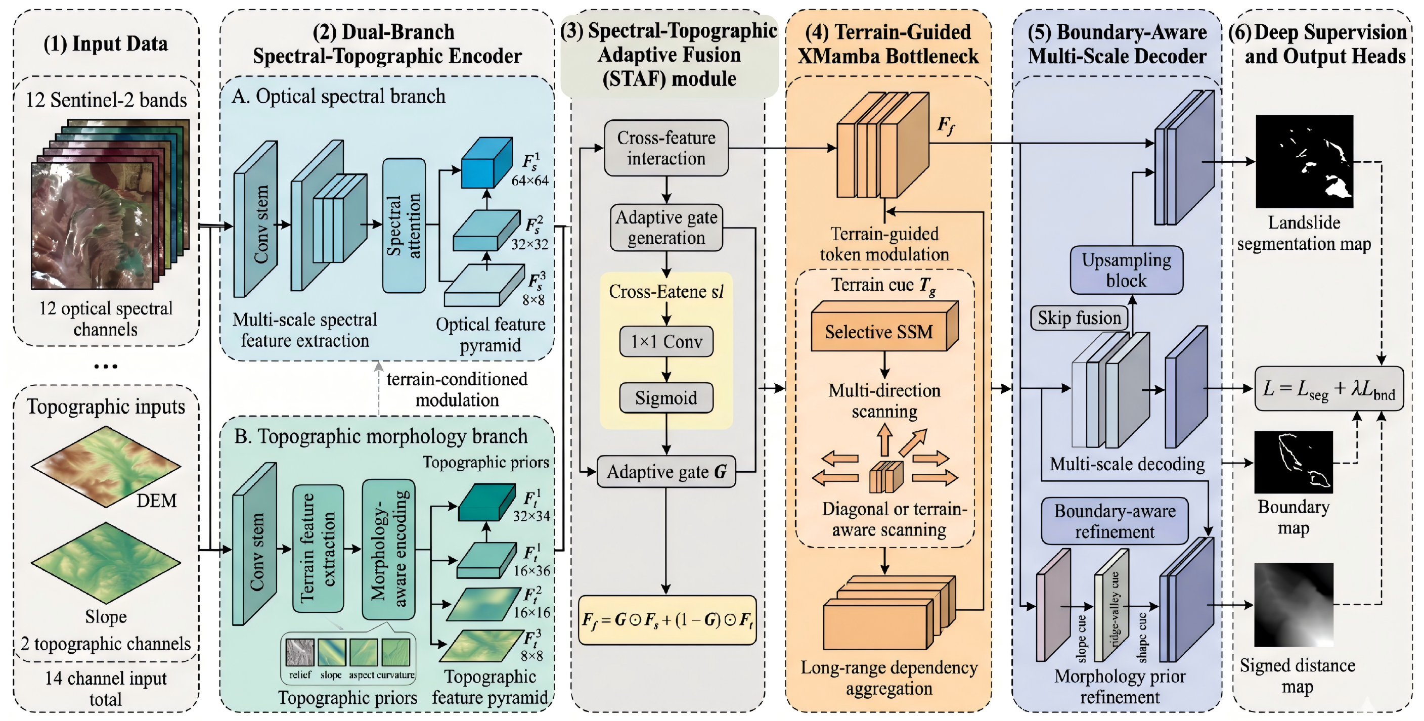 GeoSlide-XMamba: A Spectral-Topographic Boundary-Aware State-Space ...