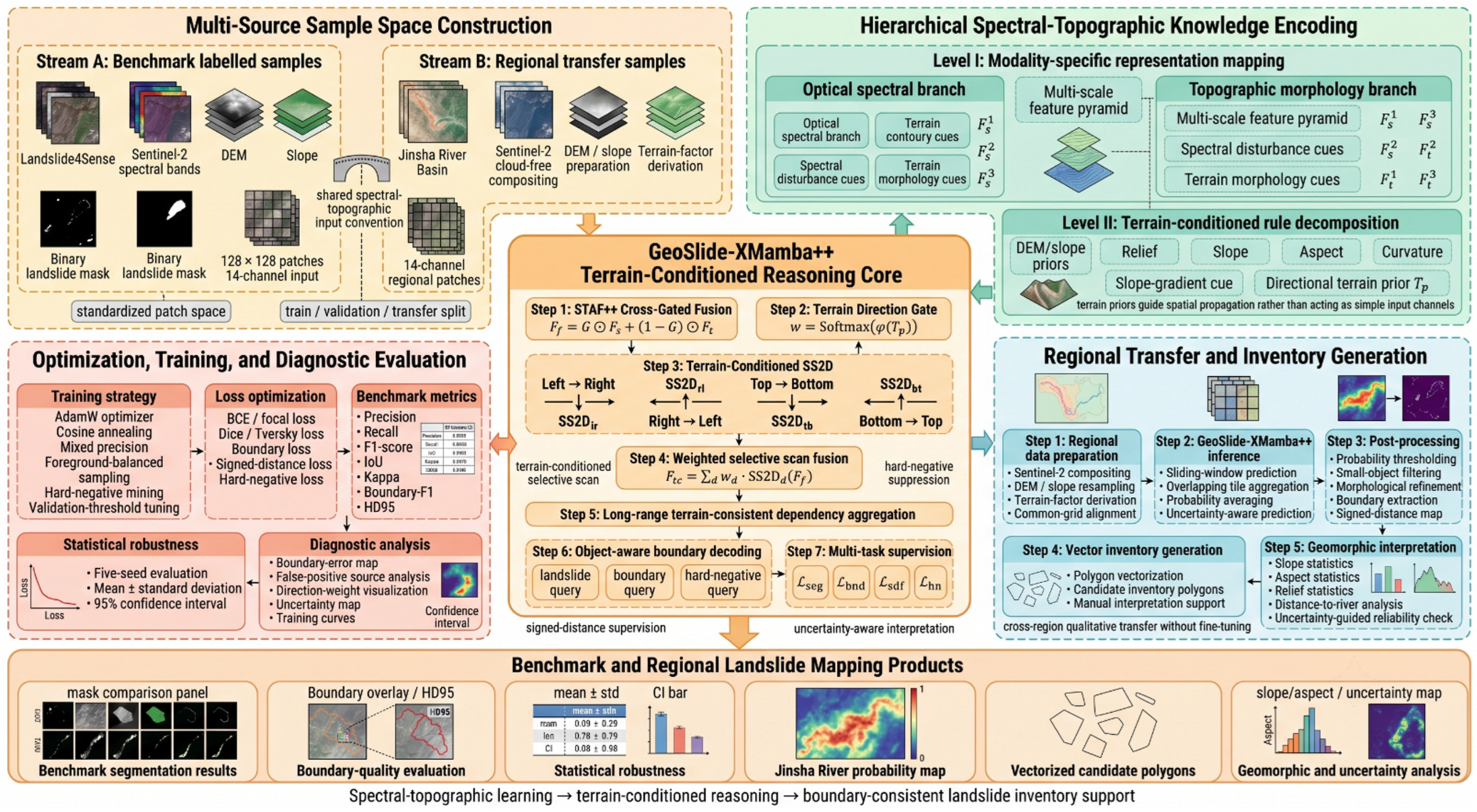GeoSlide-XMamba: A Spectral-Topographic Boundary-Aware State-Space ...