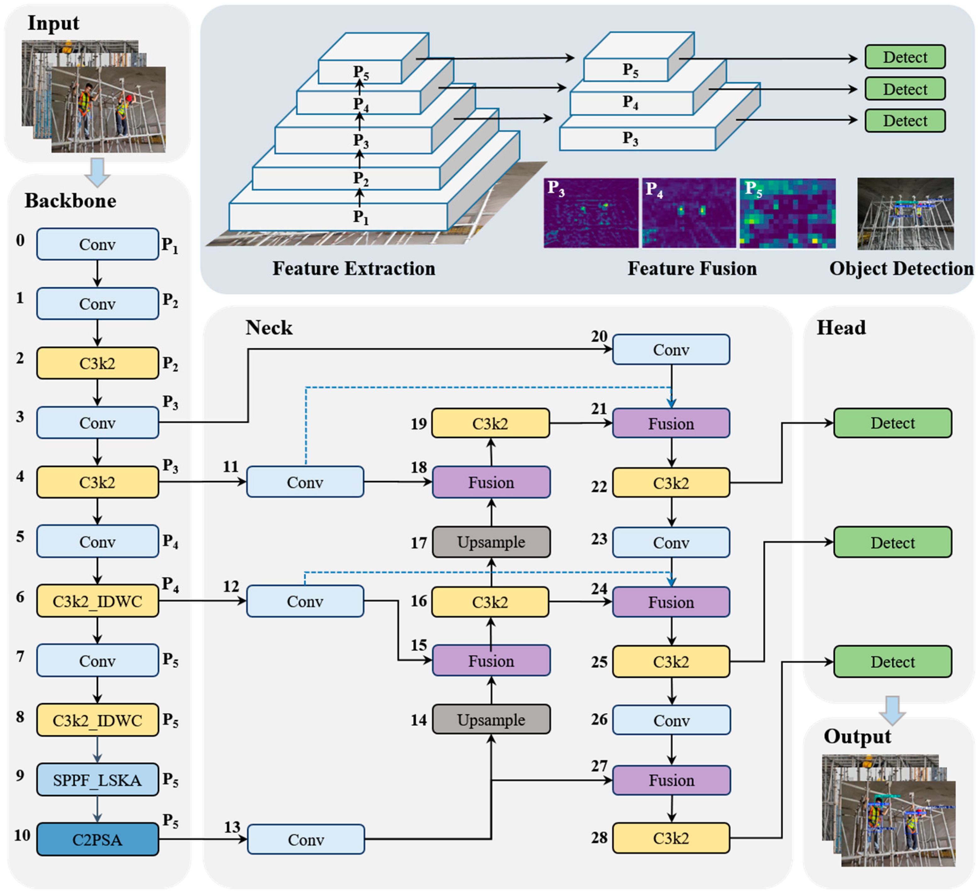 A Vision-Based Sensing Framework for PPE Detection and Safety Harness ...