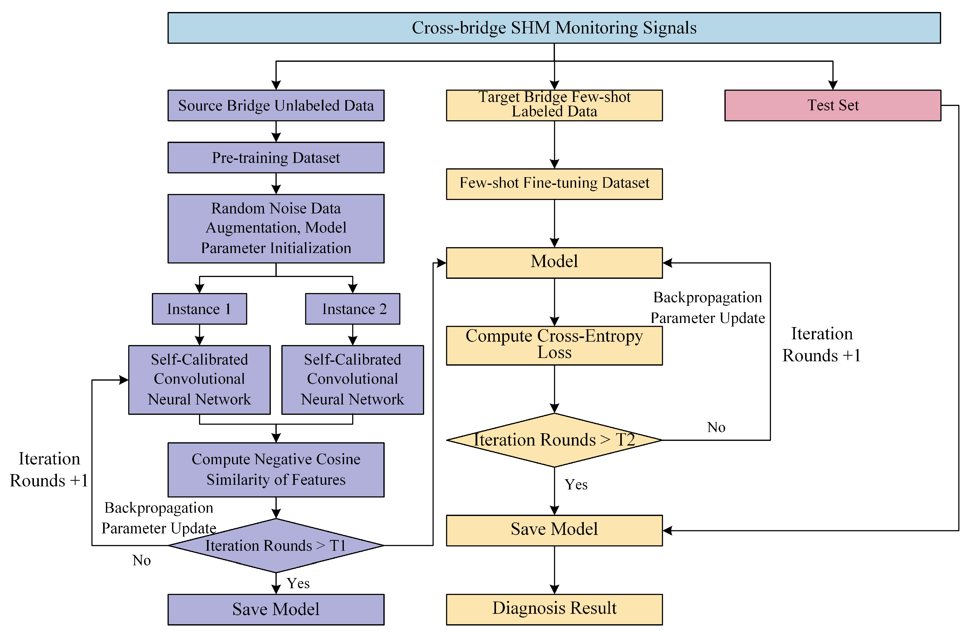 Few-Shot Cross-Bridge Damage Diagnosis from Vibration Sensor Signals ...