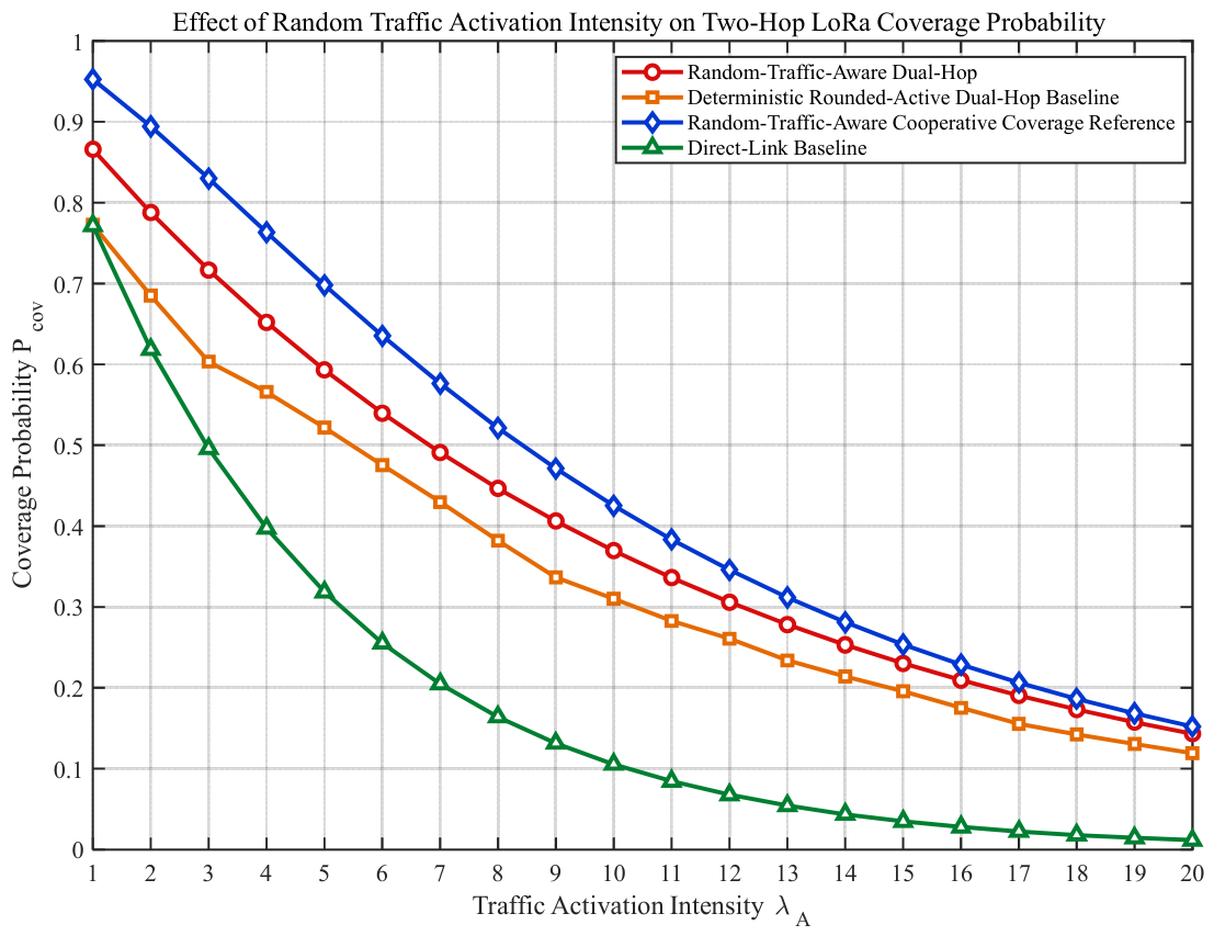 Coverage Probability Analysis and Relay Placement Optimization for Two ...