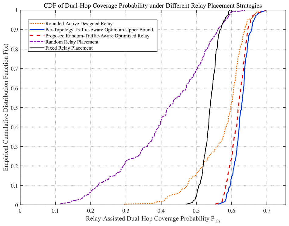 Coverage Probability Analysis and Relay Placement Optimization for Two ...