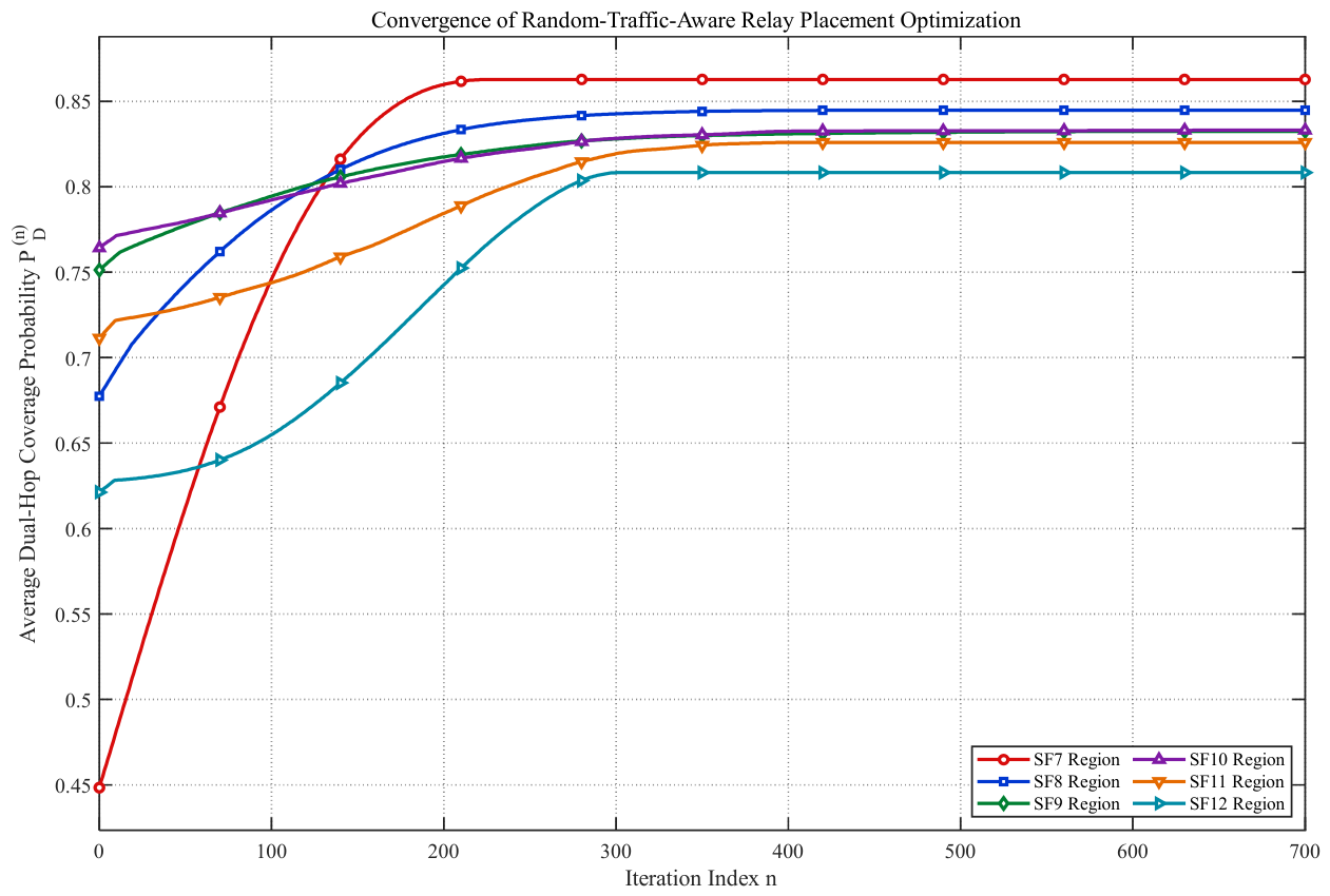 Coverage Probability Analysis and Relay Placement Optimization for Two ...